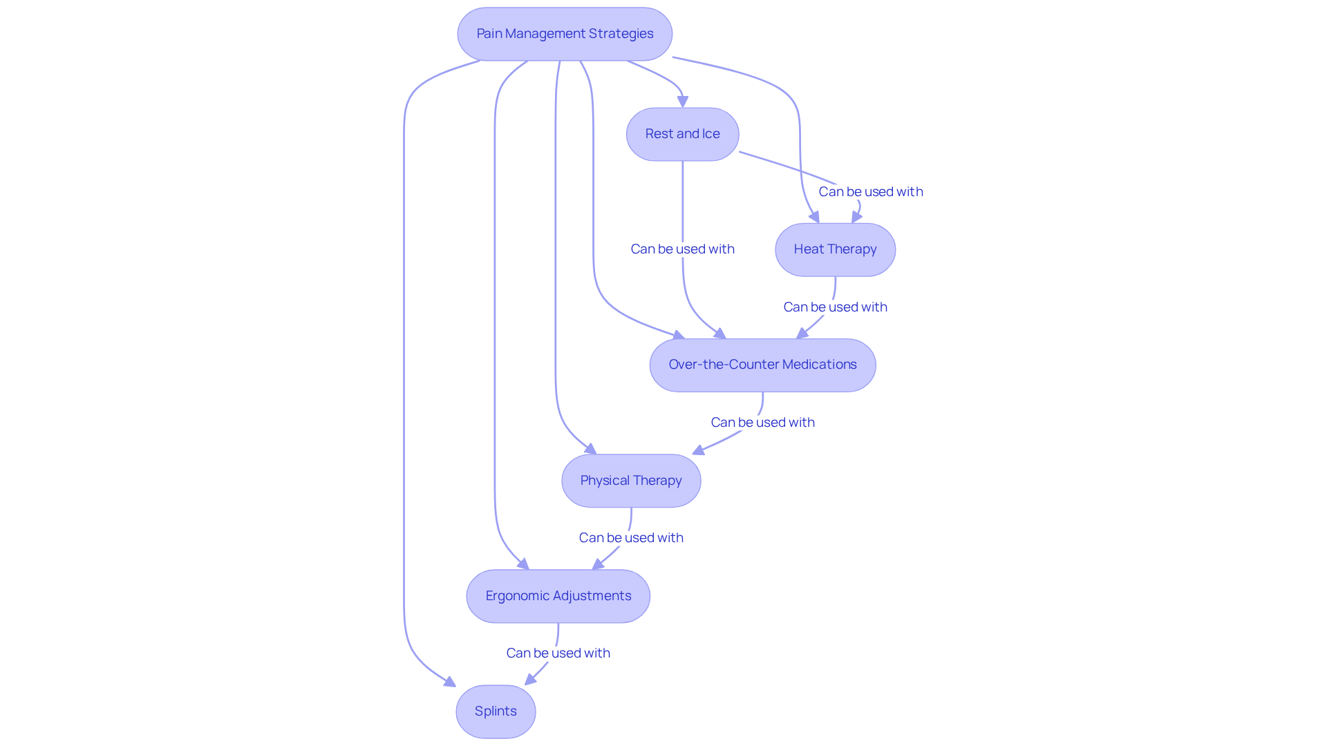Each box in the flowchart represents a different strategy you can use to manage finger pain. You can follow the arrows to see how these strategies connect or choose any that you feel might help you. The goal is to find the best combination that works for you! Each box in the flowchart represents a different strategy you can use to manage finger pain. You can follow the arrows to see how these strategies connect or choose any that you feel might help you. The goal is to find the best combination that works for you!