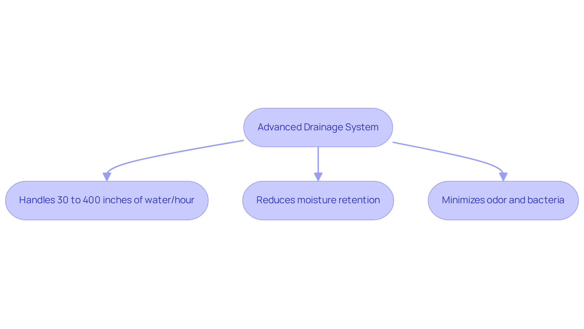 This flowchart shows how Hall's drainage system works and its benefits. Start with the system, then follow the arrows to see how it efficiently handles water, keeps the area clean, and enhances the pet ownership experience.