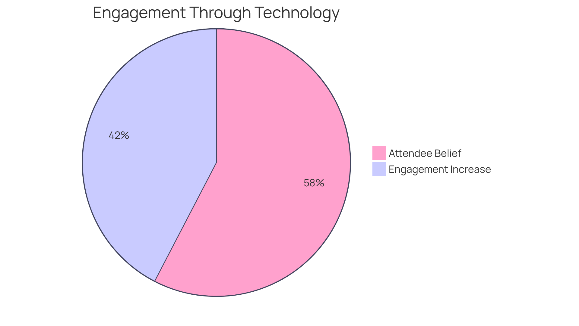 The blue slice shows how much tabletop displays can boost visitor engagement, while the green slice represents the percentage of attendees who see great potential in these innovative displays.