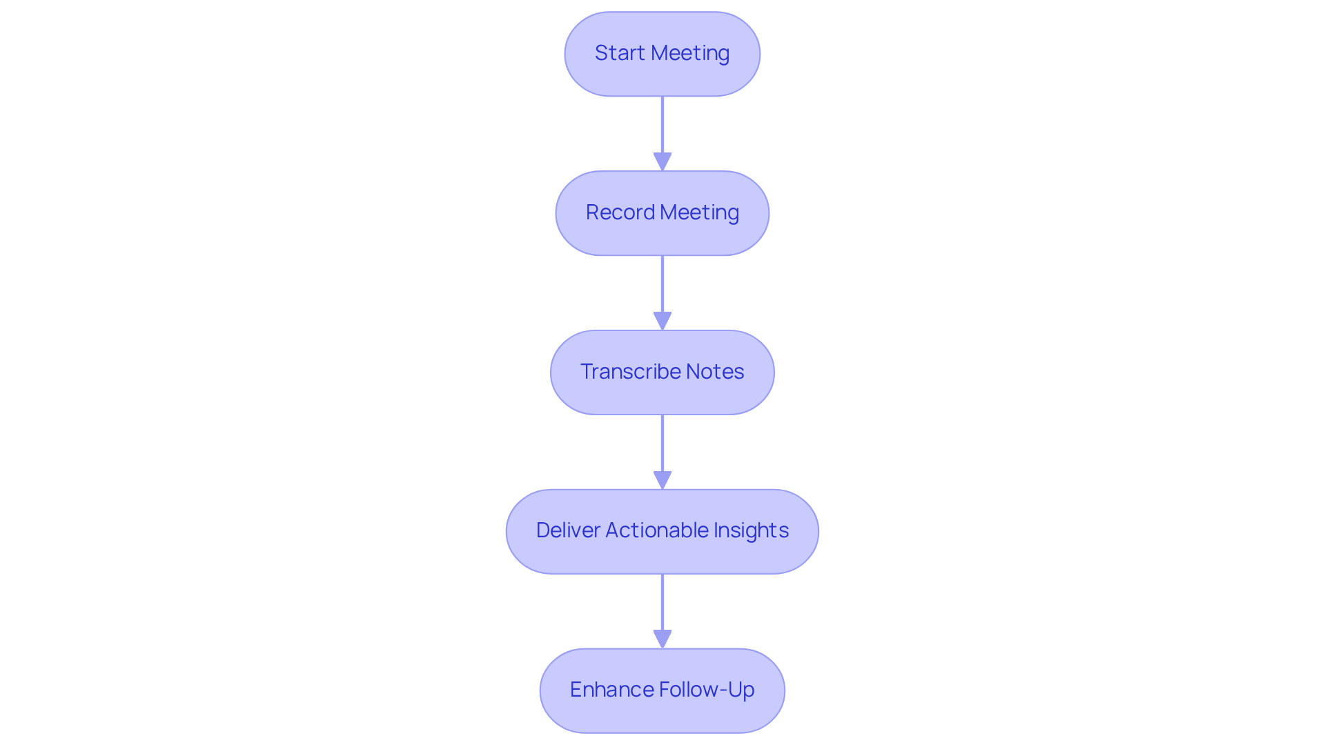 Each box represents a step in the process. Follow the arrows to see how Fireflies.ai enhances sales follow-up through automation.