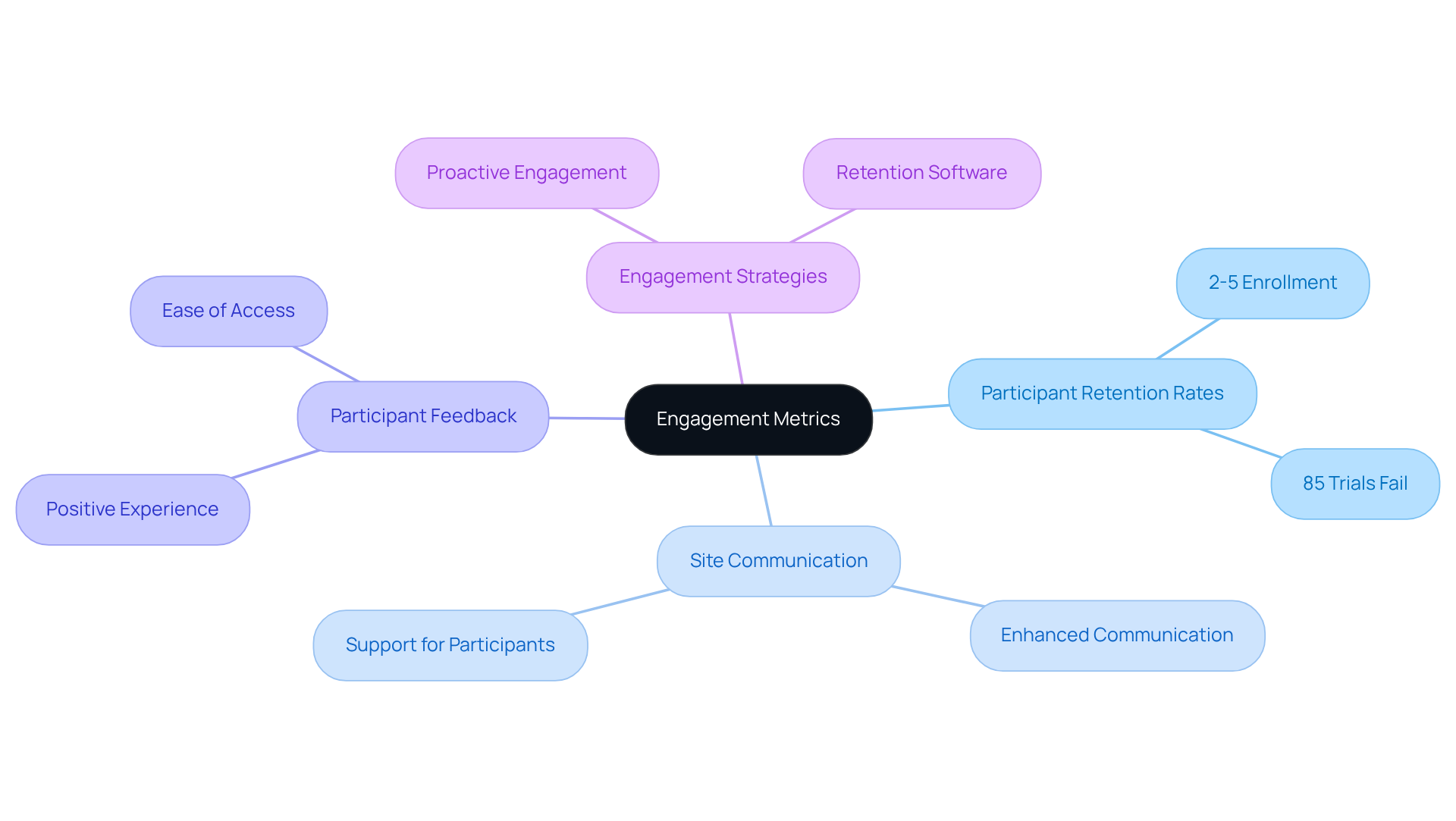 This mindmap illustrates how different engagement metrics relate to participant involvement in clinical trials. Start at the center with 'Engagement Metrics' and explore the branches to see how each area contributes to improving participant retention and overall research success. This mindmap illustrates how different engagement metrics relate to participant involvement in clinical trials. Start at the center with 'Engagement Metrics' and explore the branches to see how each area contributes to improving participant retention and overall research success.