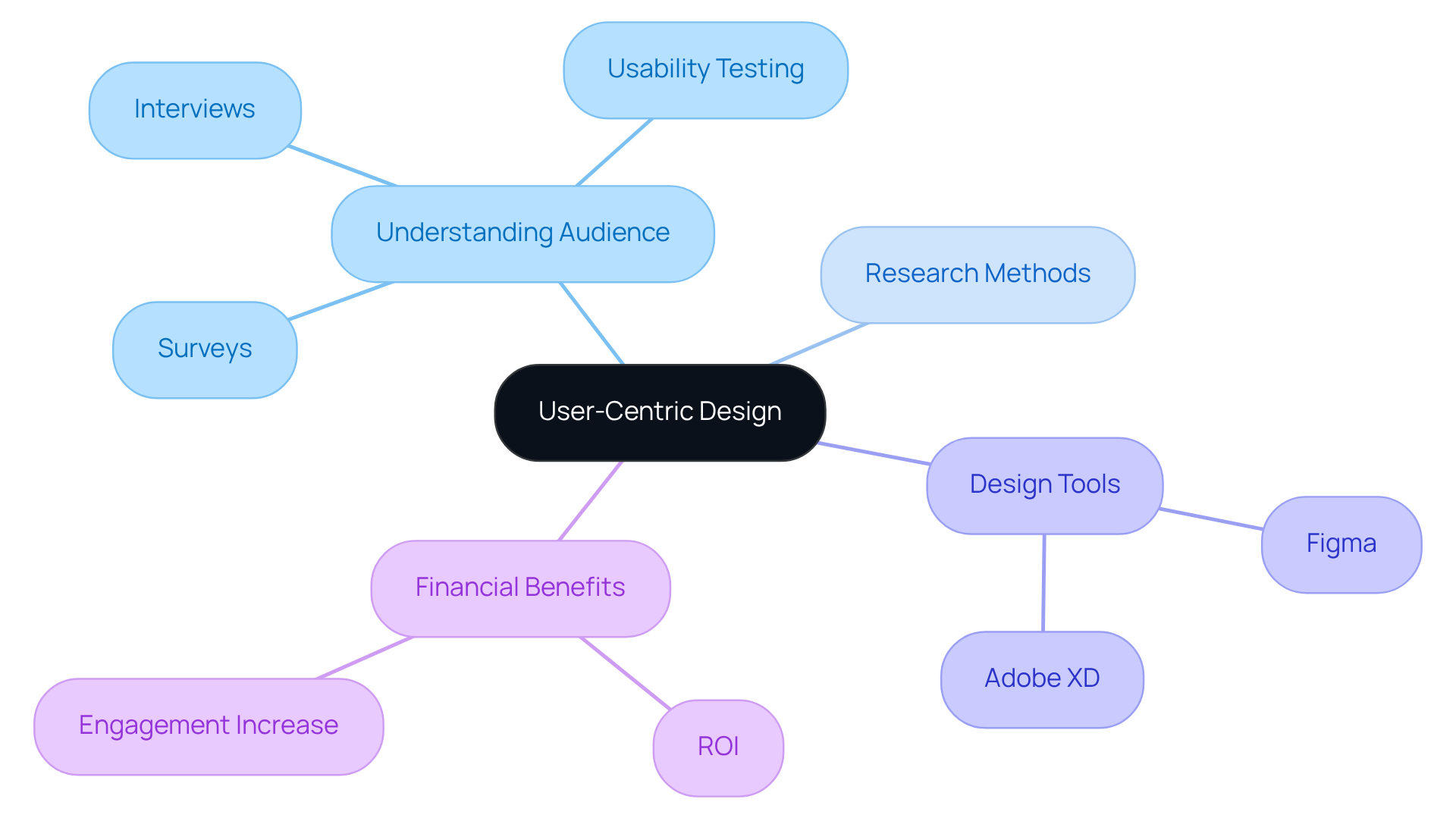 This mindmap starts with the main idea of user-centric design at the center. Each branch represents a key aspect of the design process, showing how they connect to the central theme. Follow the branches to explore how understanding your audience, using the right tools, and focusing on financial returns can lead to successful website design.