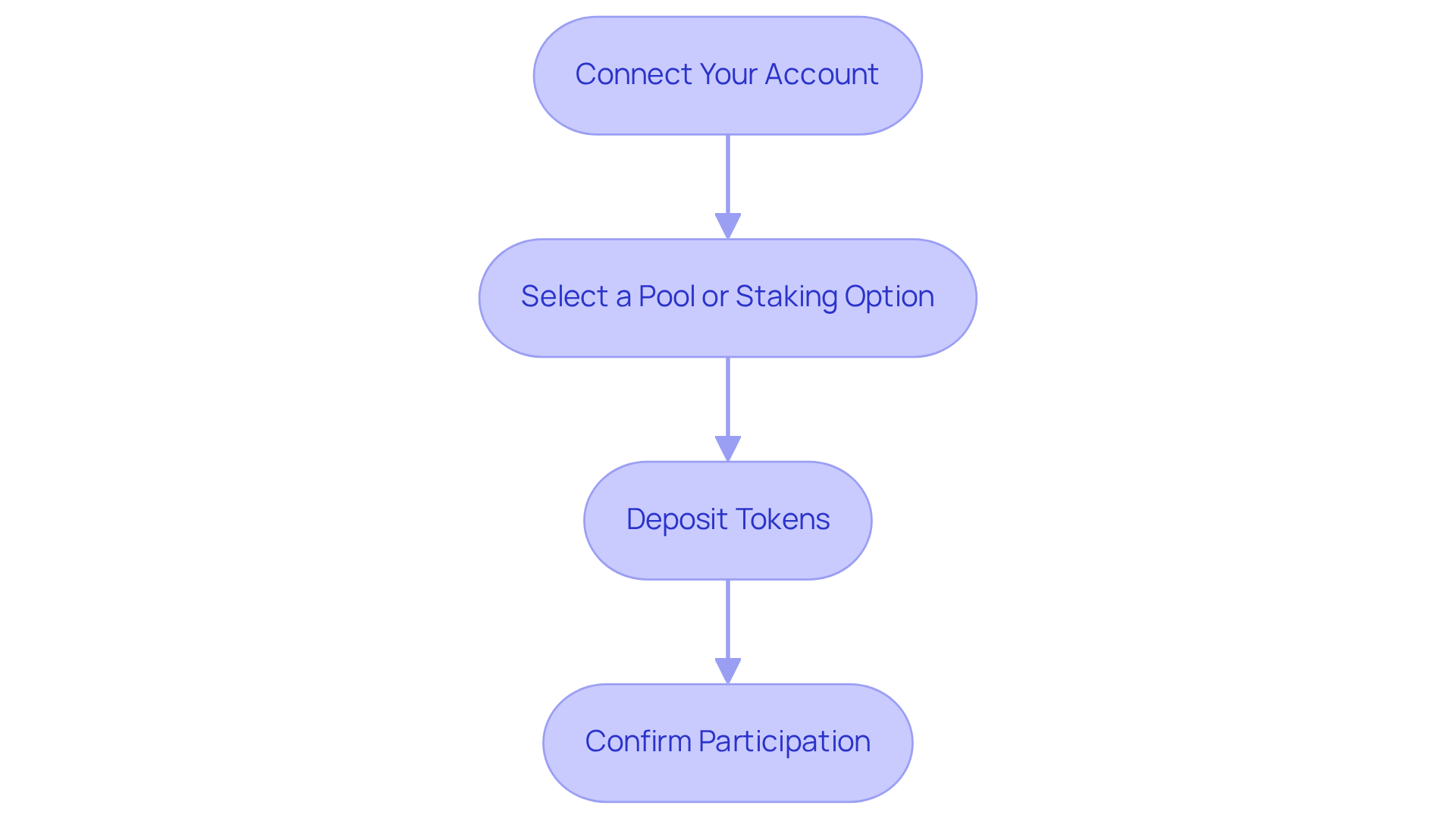 Follow the arrows from the top to the bottom to see how to provide liquidity or stake tokens. Each box shows a step you need to complete to maximize your rewards.
