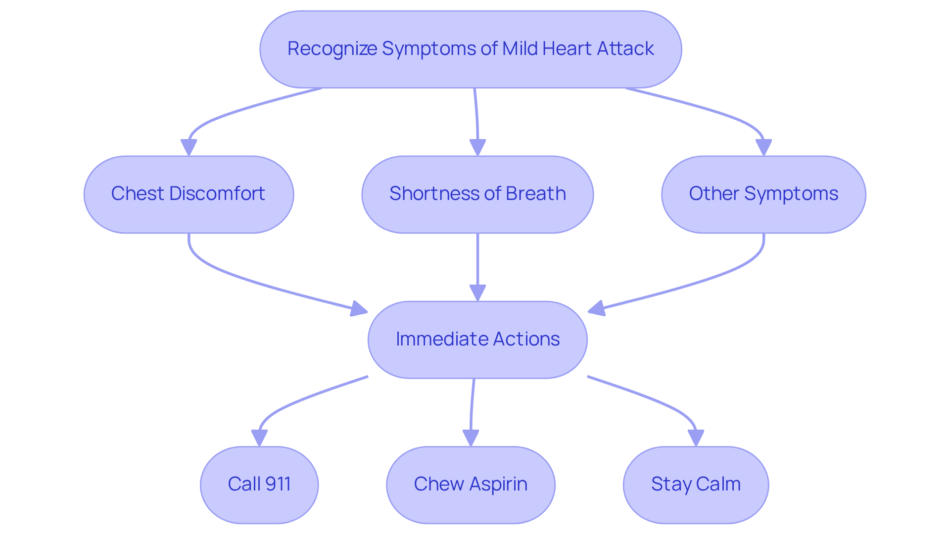 Follow the flow from recognizing symptoms to taking immediate actions. Each step is crucial for ensuring timely treatment and improving outcomes.