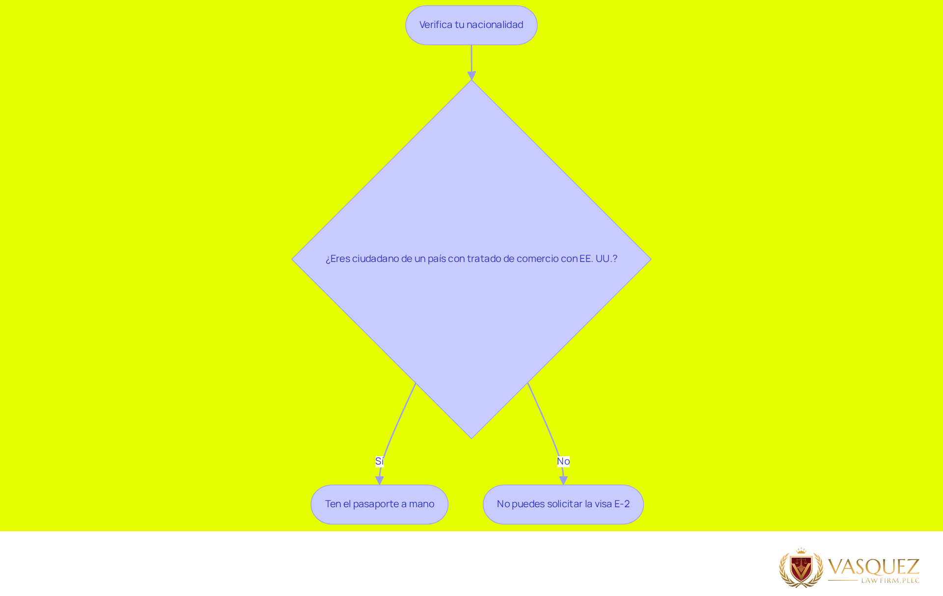 Sigue el flujo desde la verificación de tu nacionalidad hasta los pasos que debes seguir. Si no cumples con los requisitos, el proceso se detiene.