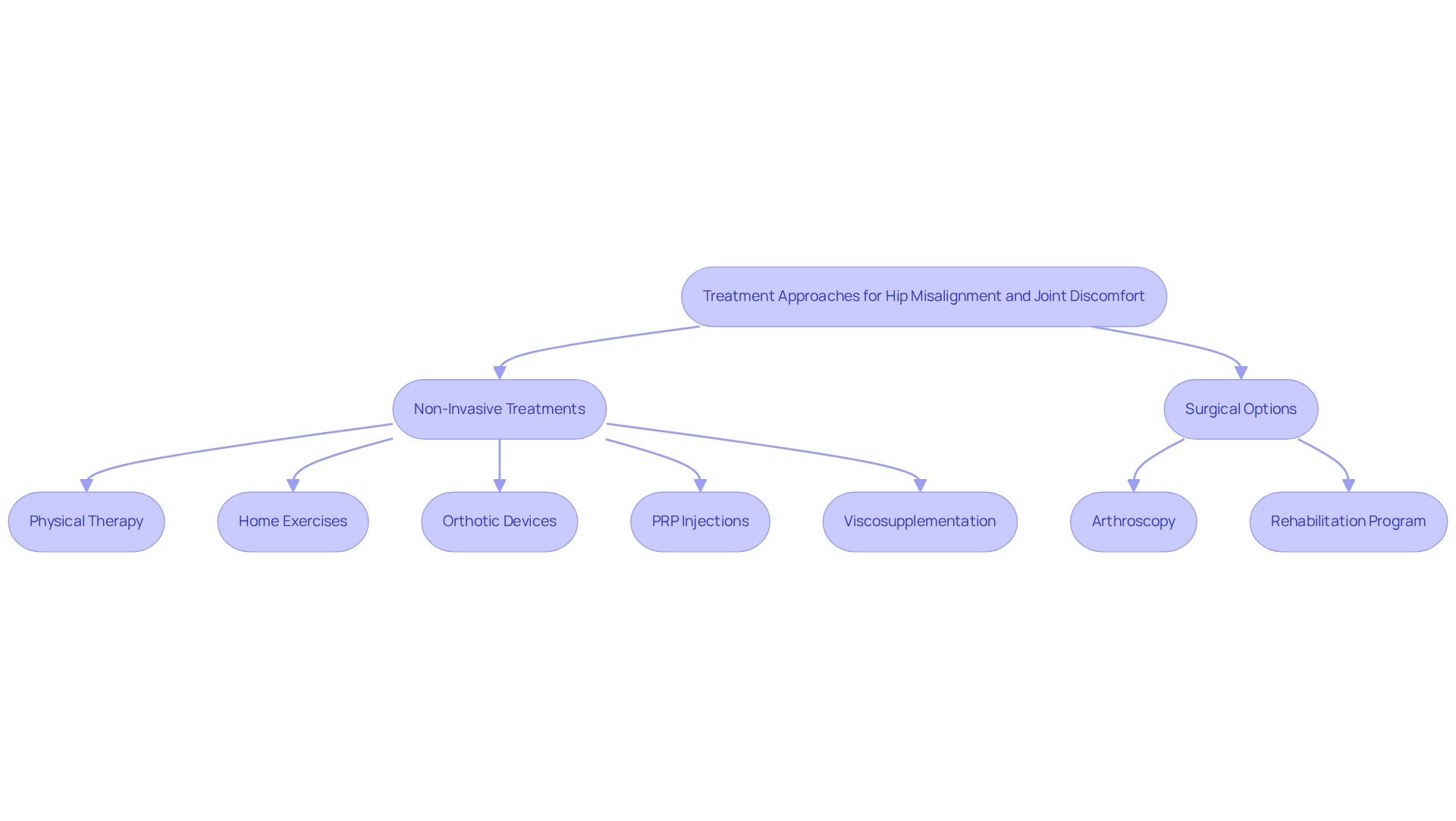 This flowchart outlines the various treatment options available for hip misalignment and joint discomfort. Follow the arrows to see how different treatments connect and the paths you might take based on your specific condition. Non-invasive options are shown in blue, while surgical options are in red, helping you understand the choices available to manage your discomfort.