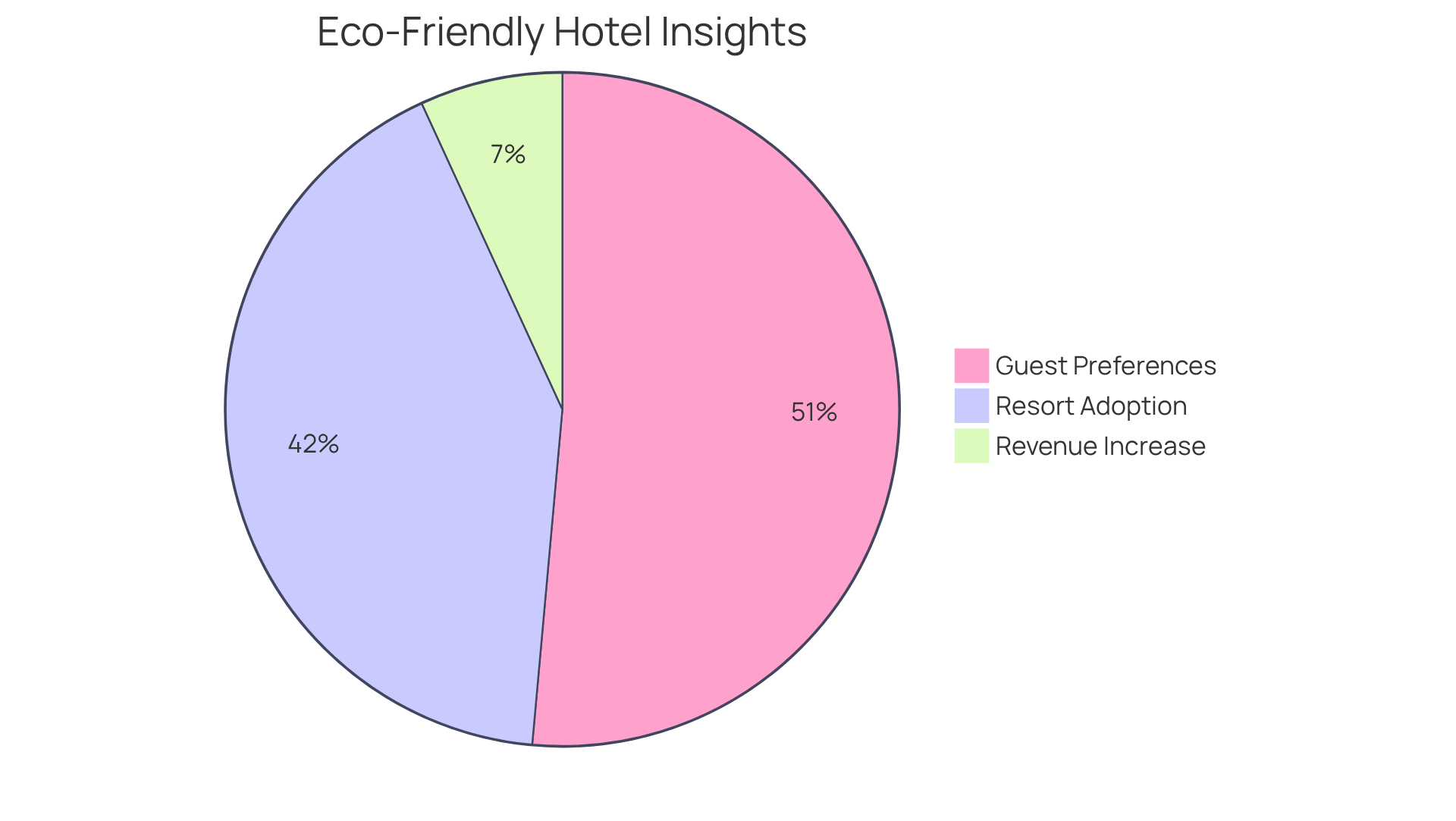 Each slice of the pie shows a different aspect of eco-friendly tourism: the green slice represents the majority of guests who prefer eco-friendly hotels, the blue slice indicates the expected adoption of sustainable practices by luxury resorts, and the orange slice highlights the revenue increase for those that go green.