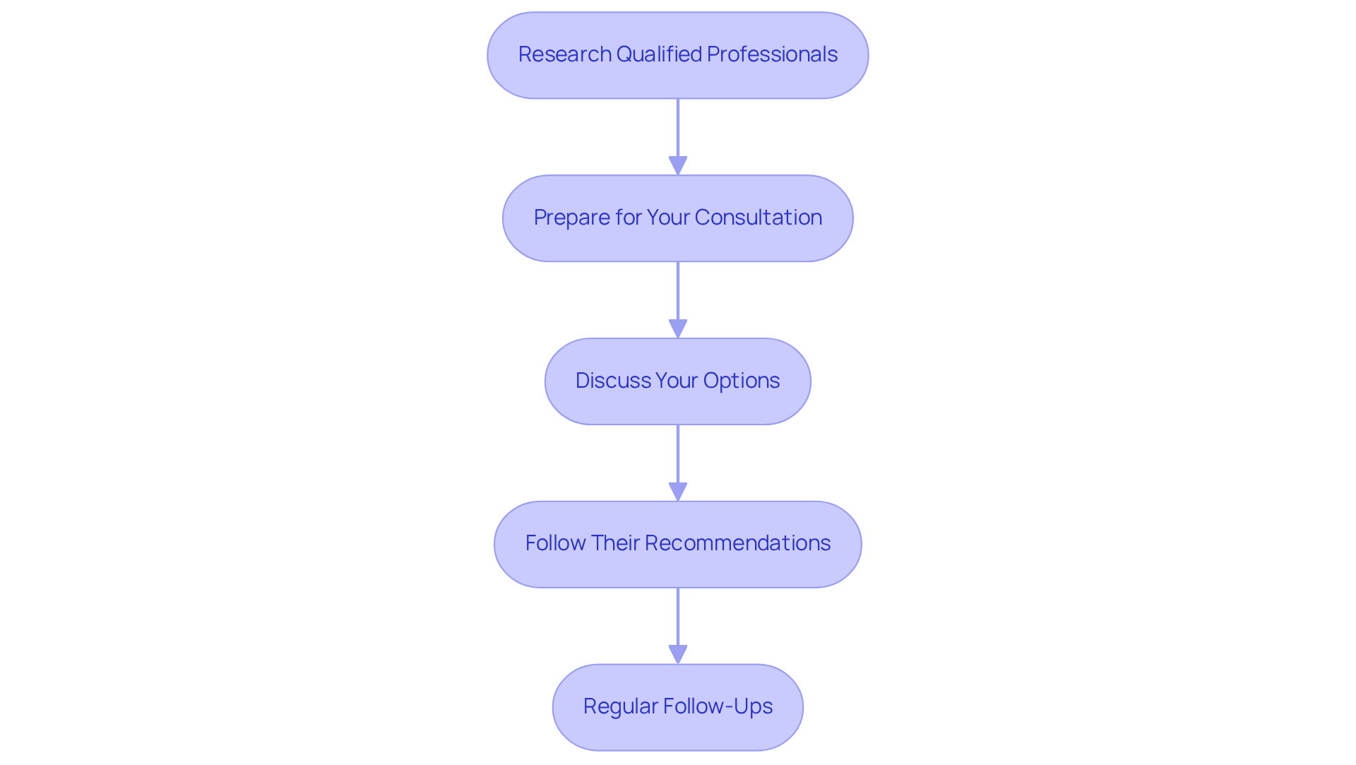 Each box represents a step in your journey to consult a specialist. Follow the arrows to see how to navigate the process, ensuring you cover all important aspects for a successful consultation.