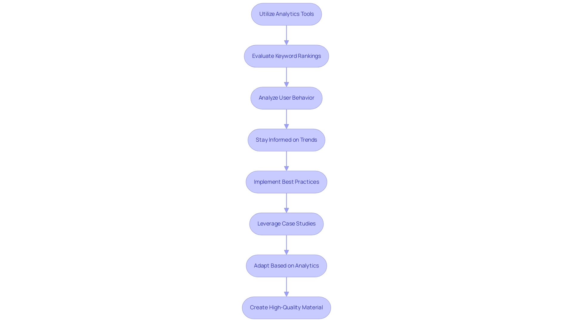 Each box represents a step in the SEO strategy process, with arrows indicating the flow of actions, color-coded by category.