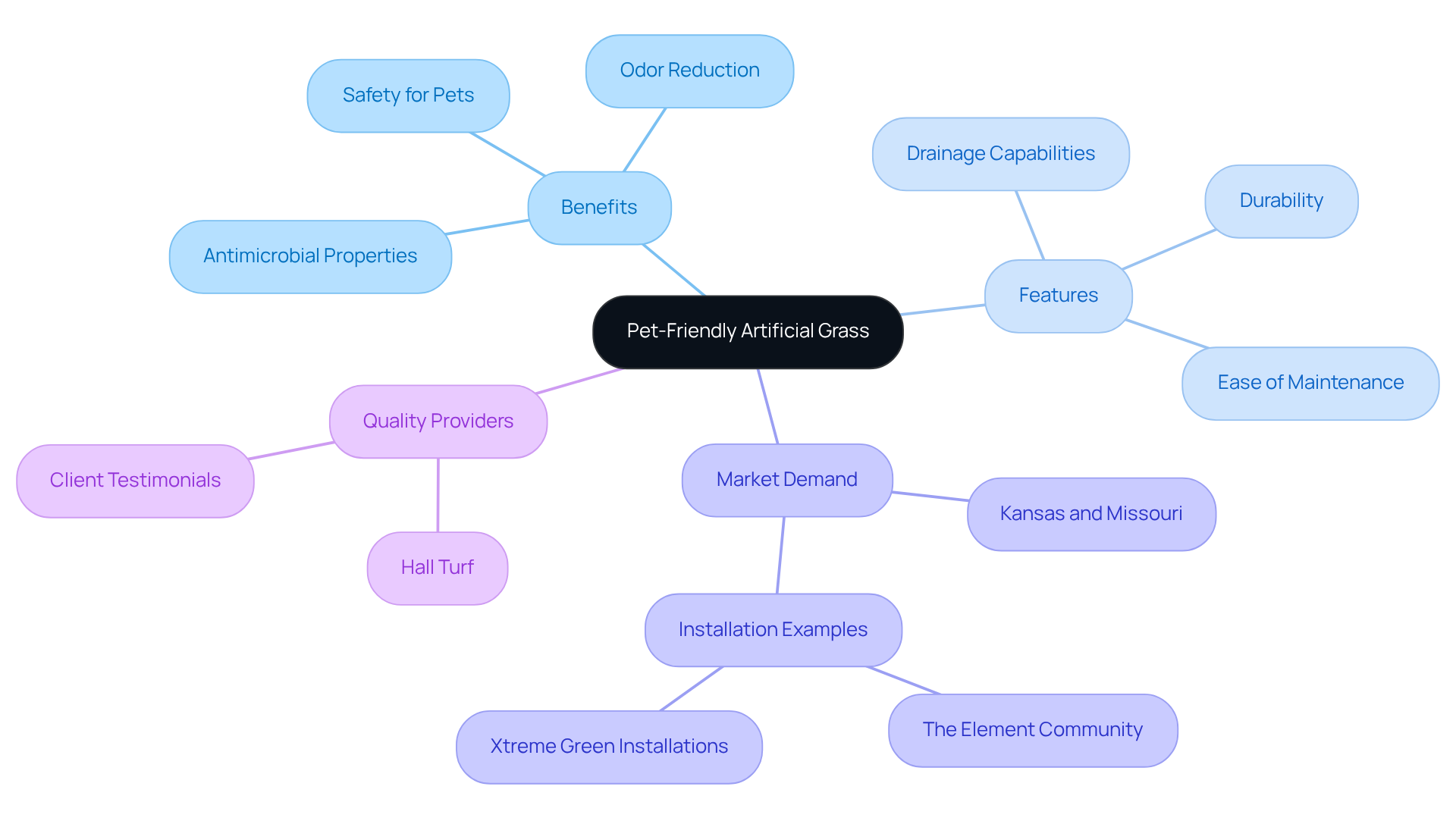 This mindmap starts with the main topic in the center and branches out to show the benefits, features, market demand, and quality providers of pet-friendly artificial grass. Each branch represents a key area, making it easy to understand how they relate to the overall theme.