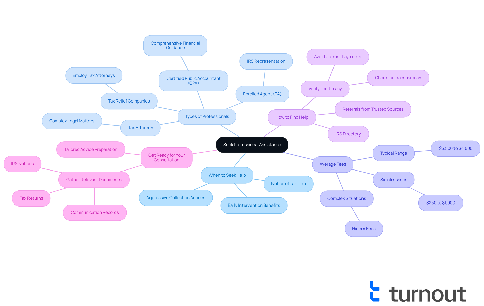 The central node represents the main topic, while the branches show different aspects of seeking help. Each color-coded branch helps you quickly identify key areas to focus on when considering professional assistance.