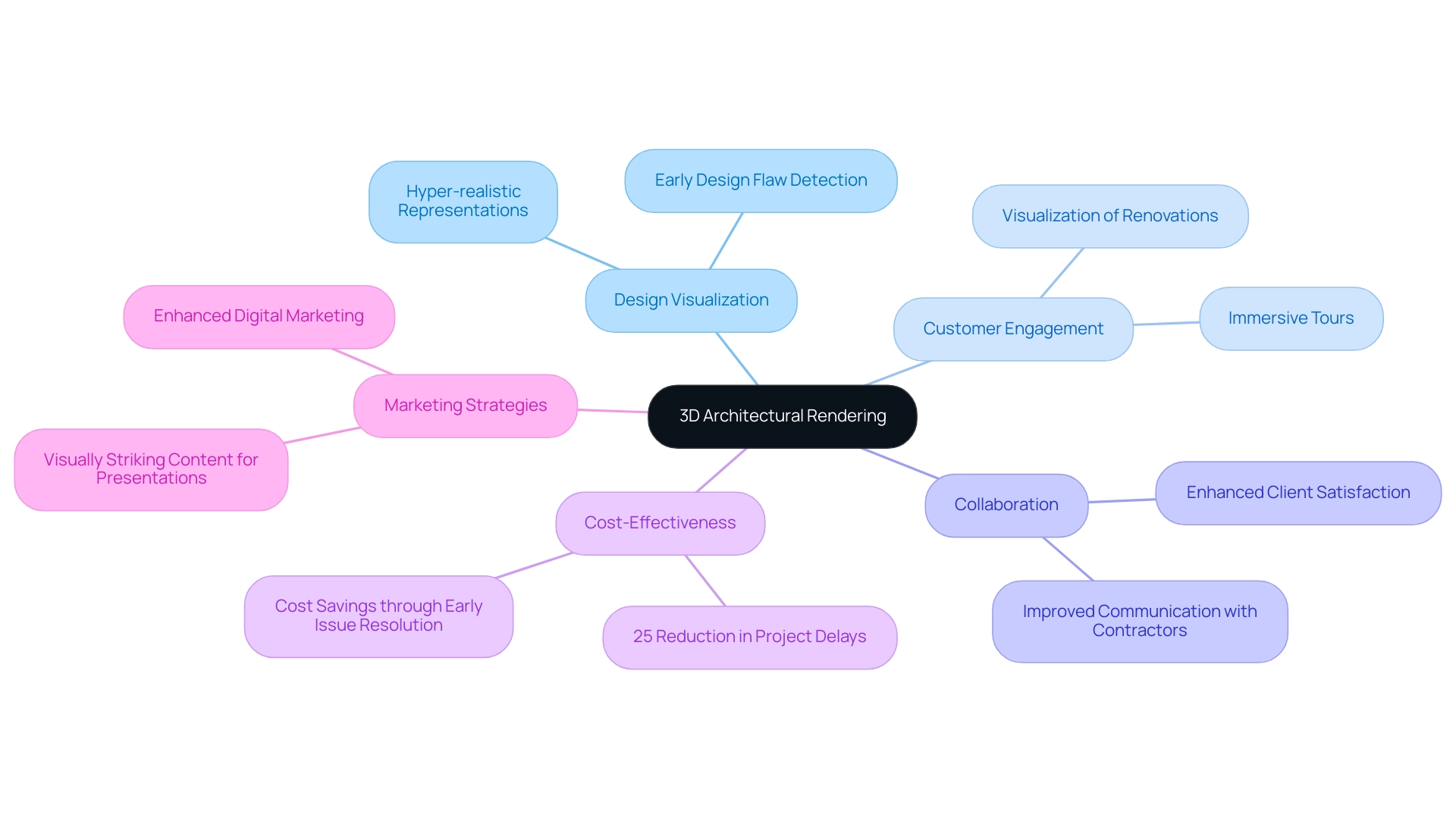 The central node represents the main theme, with branches indicating key benefits and applications of 3D architectural rendering, each color-coded for clarity.