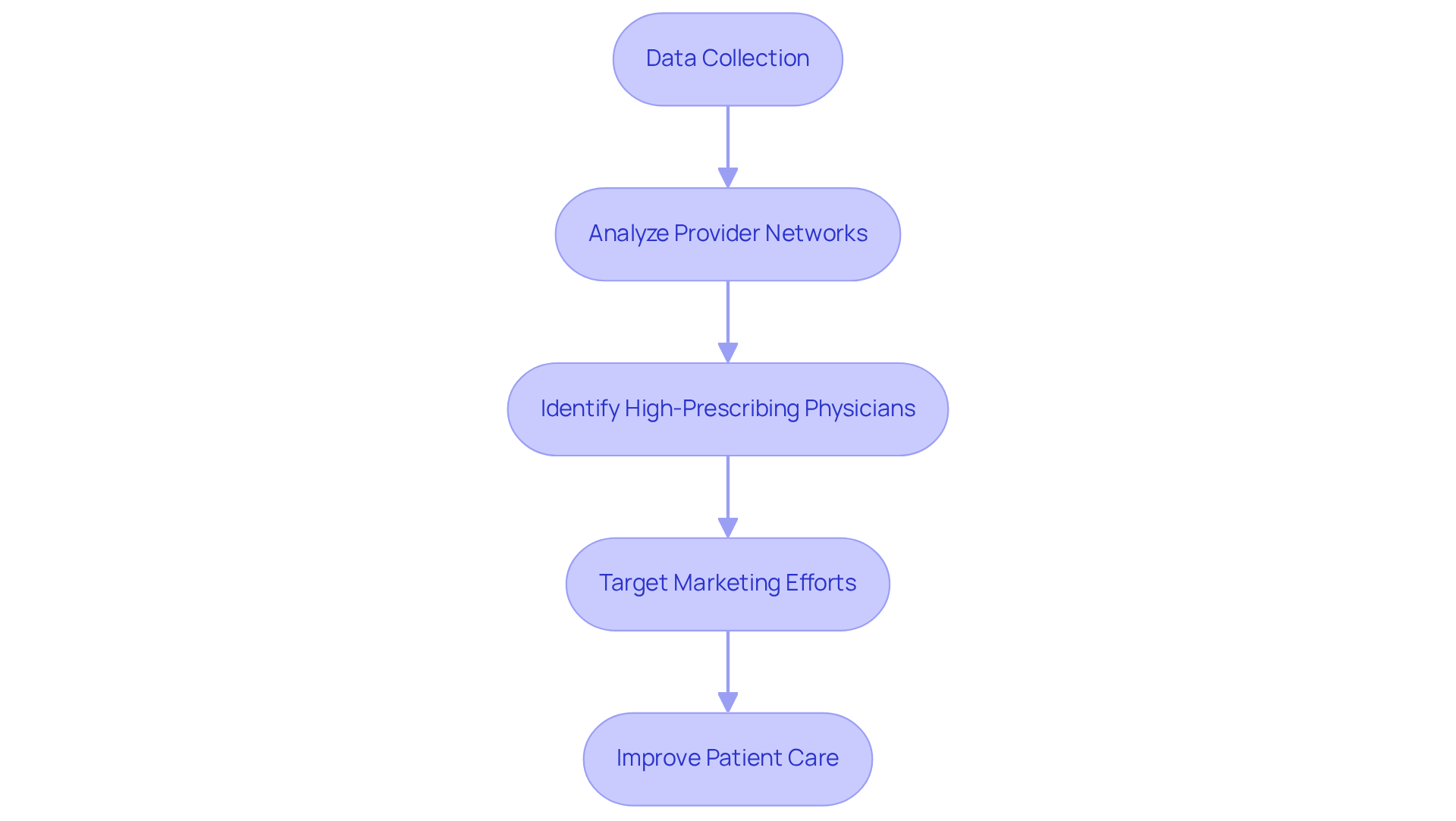 This flowchart guides you through the steps pharmaceutical companies take to identify and reach the right medical providers using data. Follow the arrows to see how insights lead to effective marketing and better patient care.