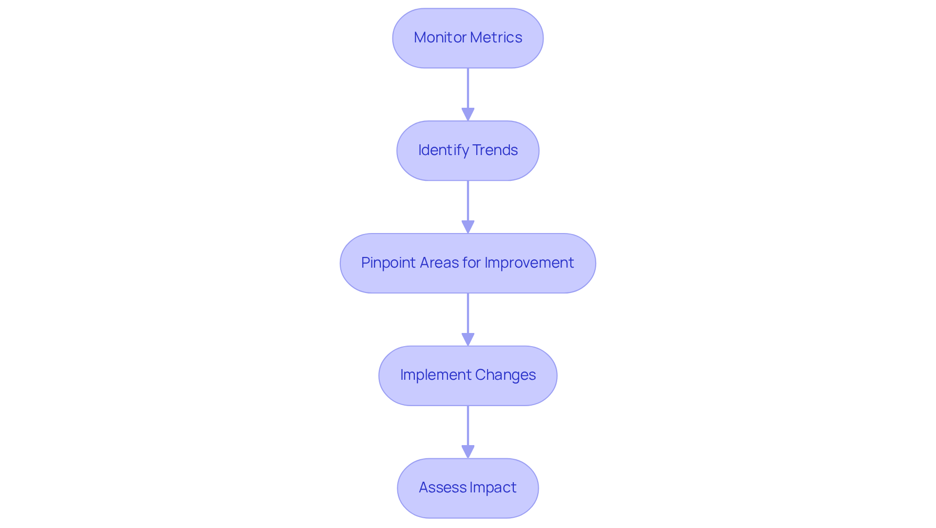Each box in the flowchart shows a step you take to improve operations. Follow the arrows to see how one action leads to the next, all aimed at making your organization more efficient. Each box in the flowchart shows a step you take to improve operations. Follow the arrows to see how one action leads to the next, all aimed at making your organization more efficient.