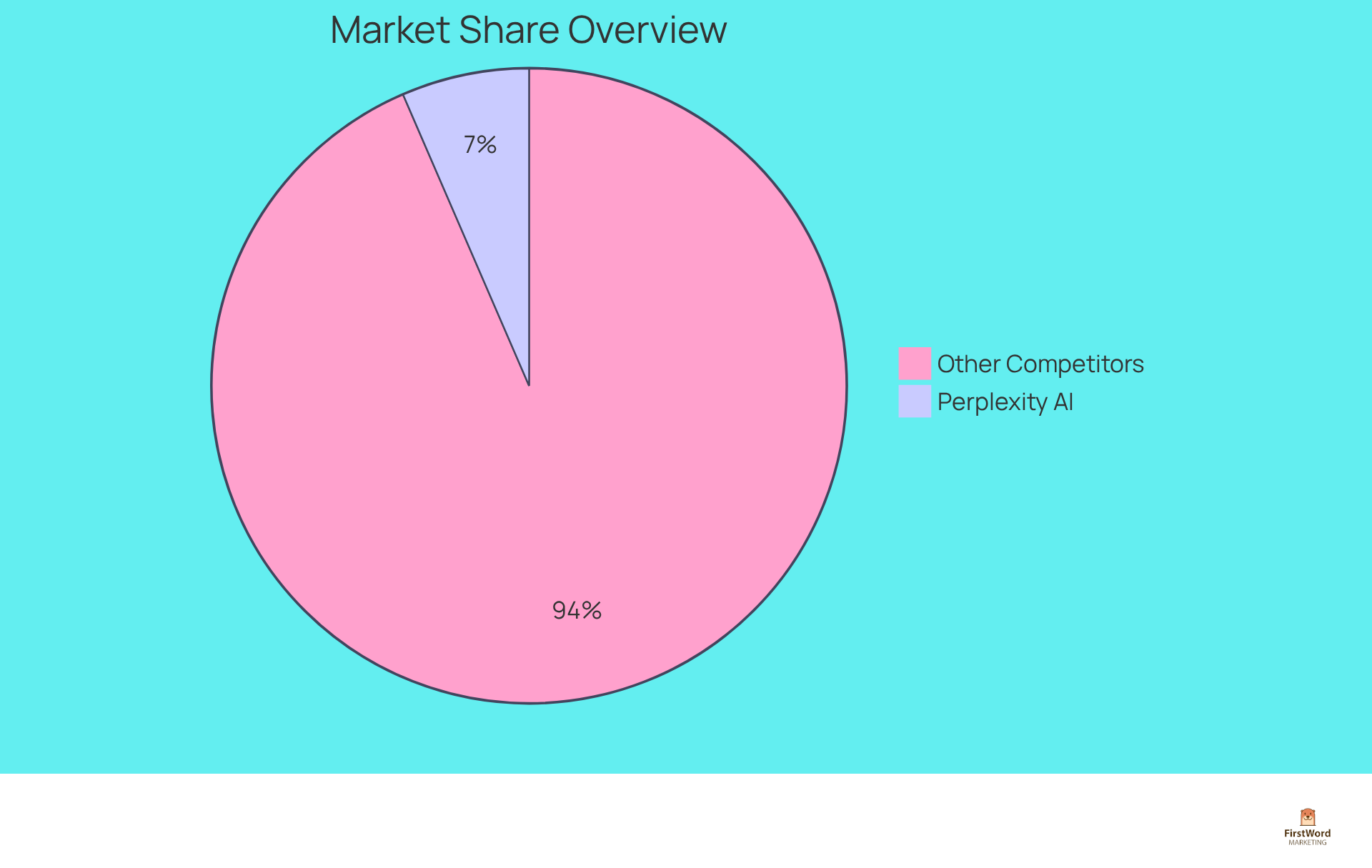 The blue slice shows the portion of the market that Perplexity AI holds, while the gray area represents all other competitors in the AI discovery sector. This helps you understand how significant Perplexity AI is in the overall market landscape. The blue slice shows the portion of the market that Perplexity AI holds, while the gray area represents all other competitors in the AI discovery sector. This helps you understand how significant Perplexity AI is in the overall market landscape.
