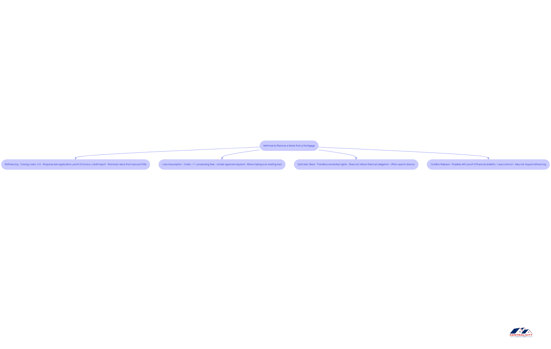 Each box represents a method to remove a name from a mortgage. Follow the arrows to see which options you might consider, and check the details within each box for important information. Each box represents a method to remove a name from a mortgage. Follow the arrows to see which options you might consider, and check the details within each box for important information.