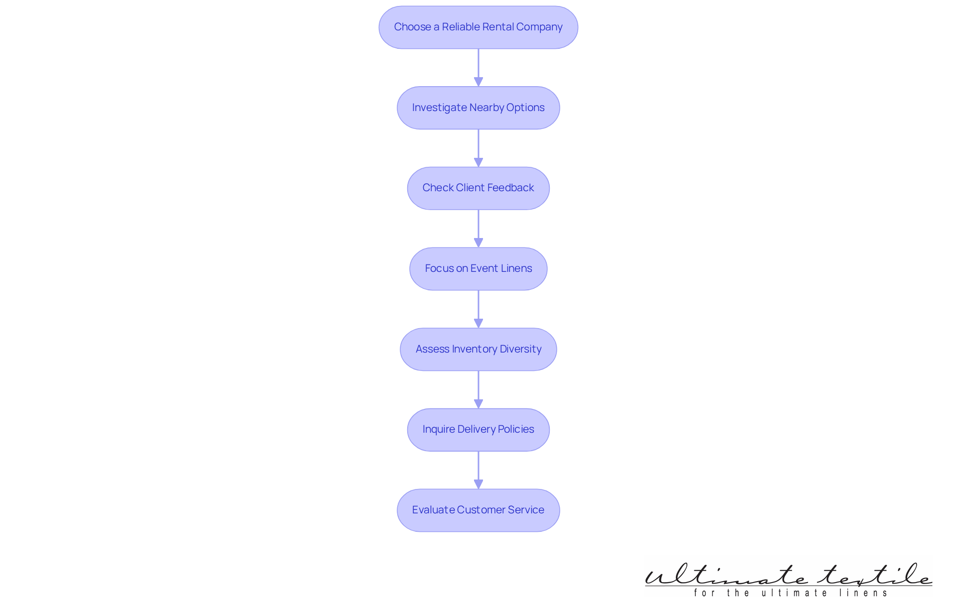 Follow the arrows to see each step in the process of selecting a rental company. Each box represents a crucial consideration, guiding you toward making a well-informed decision.