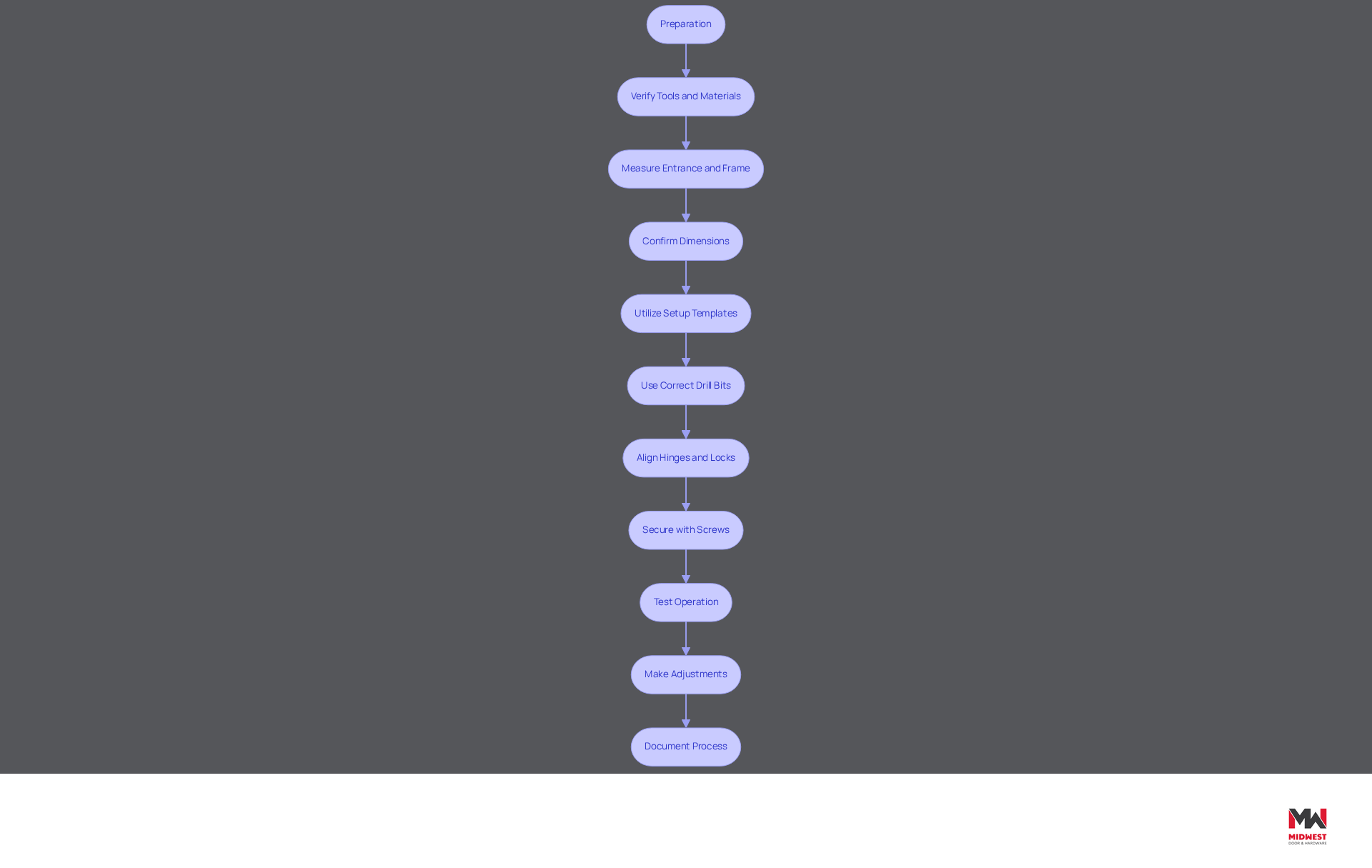 This flowchart guides you through the installation process for door hardware. Each box represents a step you need to take, from preparation to testing and documentation. Follow the arrows to see how each step connects to the next, ensuring a smooth and successful installation.