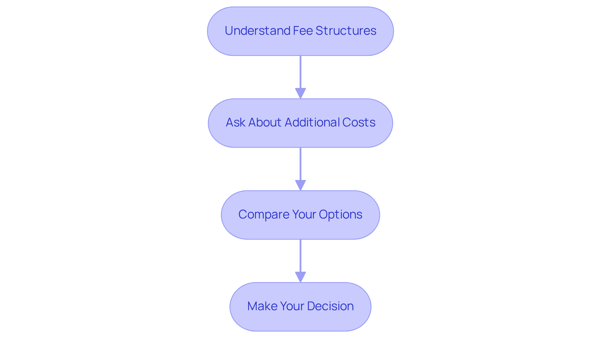 Follow the arrows from one step to the next. Each box represents a crucial part of the decision-making process when choosing a personal injury lawyer. Start with understanding fees, then ask about costs, compare your options, and finally make your decision.