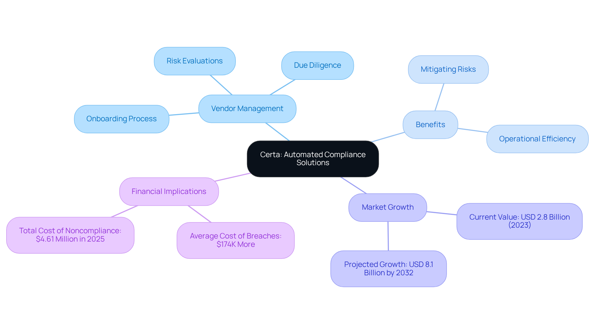 The central node represents Certa's solutions, with branches showing different aspects like benefits and market data. Each color-coded branch helps you see how everything connects, making it easier to understand the importance of compliance in vendor management.