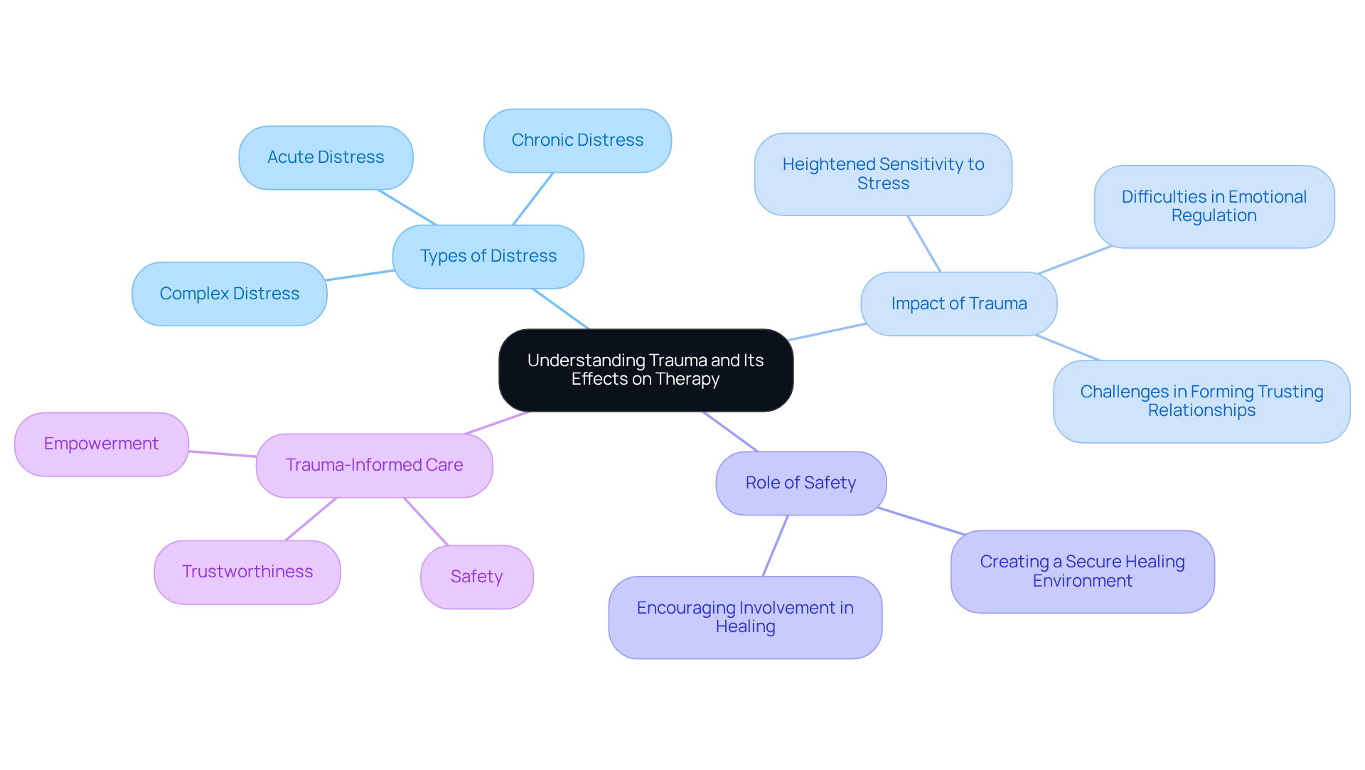 This mindmap helps you visualize the key concepts related to trauma and therapy. Start at the center with the main idea, then follow the branches to explore different types of distress, their impacts, the importance of safety, and the principles of trauma-informed care. Each branch represents a crucial aspect of understanding how trauma affects therapy.