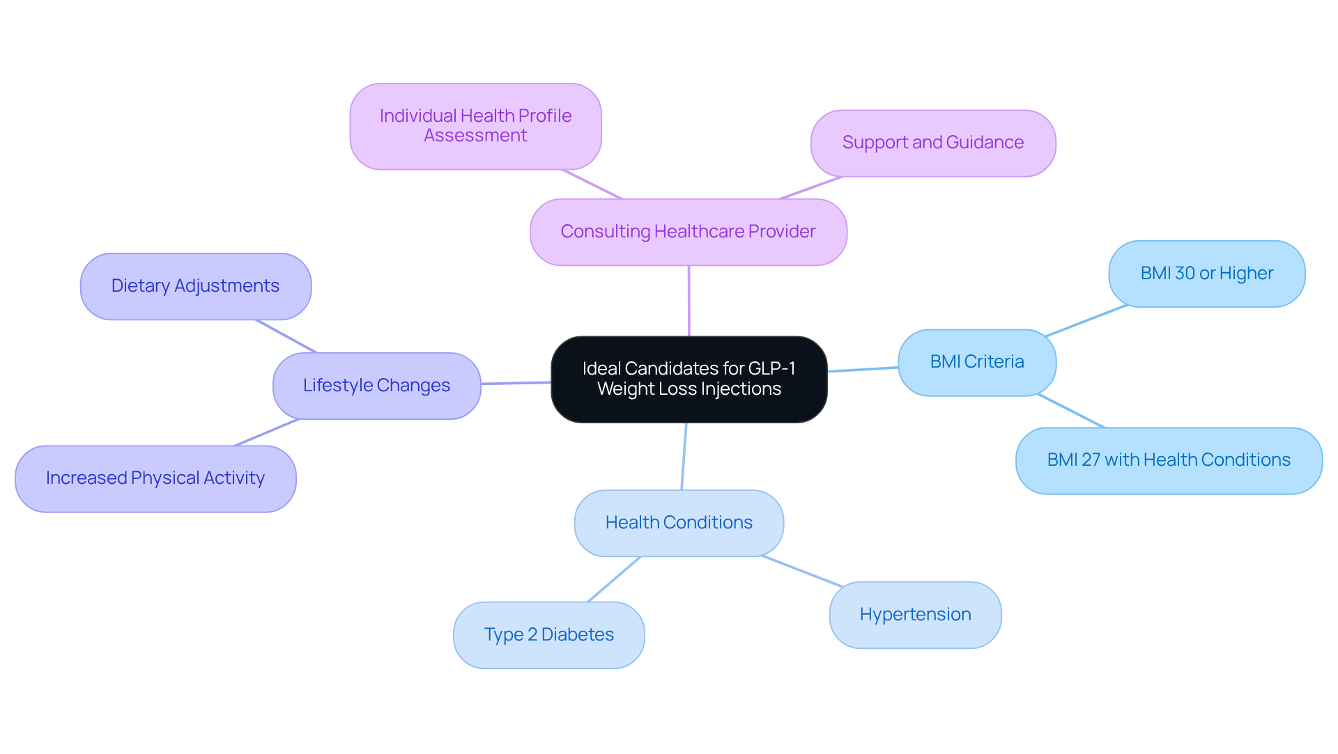 The central node represents the main topic, while the branches show the criteria and considerations for candidates. Each color-coded branch helps you quickly identify different aspects of what makes someone an ideal candidate for GLP-1 weight loss injections.