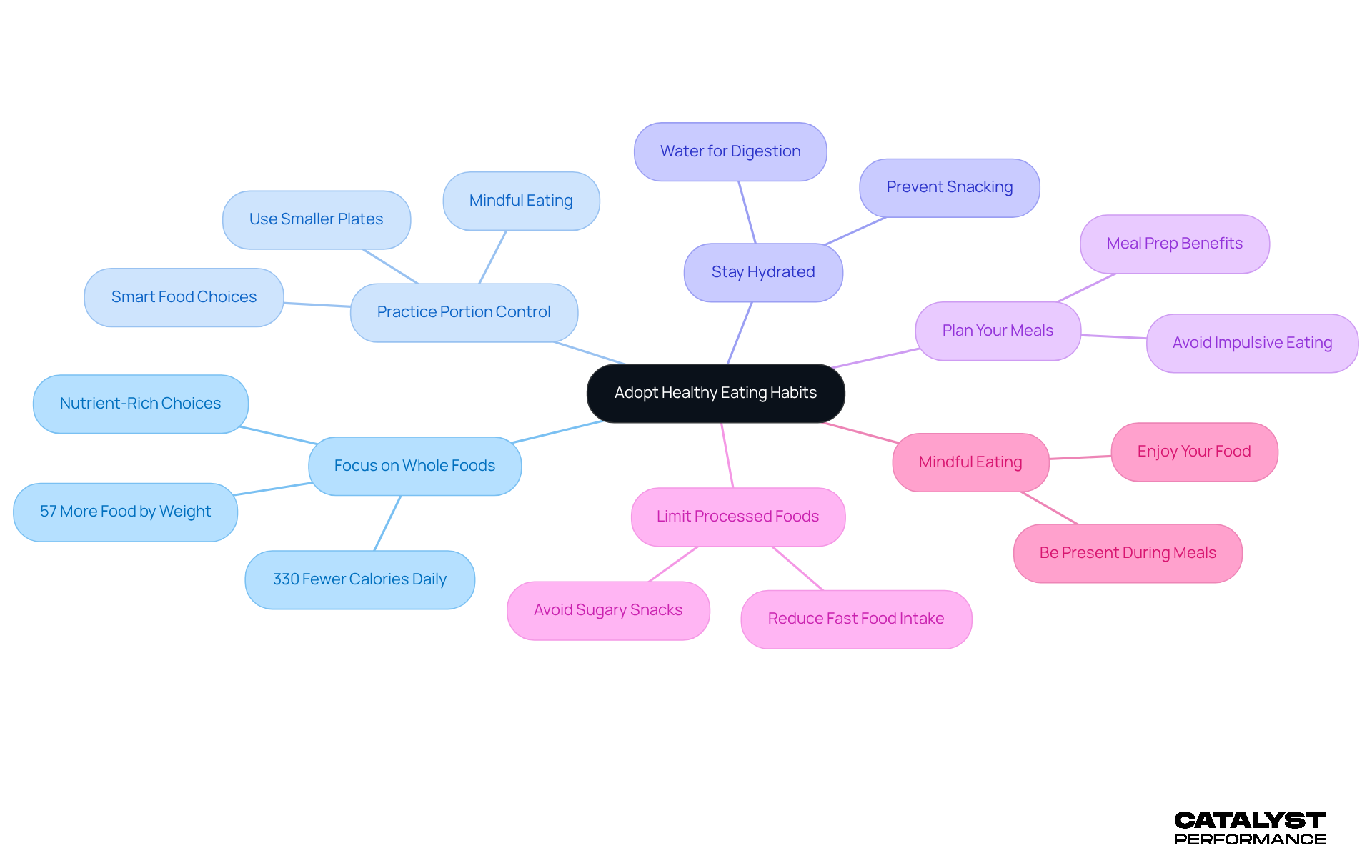 The center represents the main goal of adopting [healthy eating habits](https://blog.catalystperformance.sg/10-best-running-clubs-in-singapore-for-every-fitness-level). Each branch shows a specific guideline, and the sub-branches provide tips or insights related to that guideline. Follow the branches to explore how each aspect contributes to a healthier lifestyle.