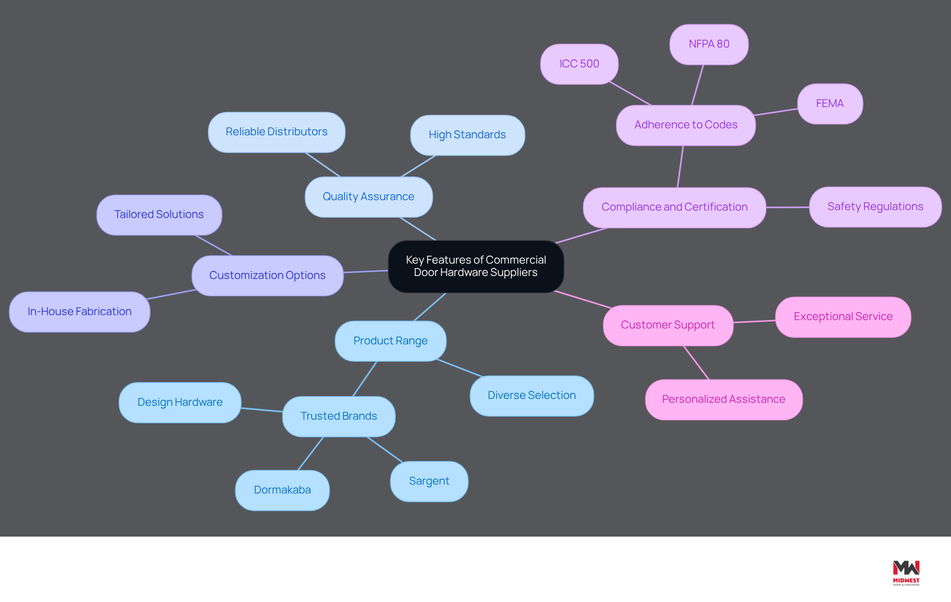 This mindmap illustrates the essential features to consider when choosing a commercial door hardware supplier. Each branch represents a key feature, and the sub-branches provide more details about what makes each feature important for contractors.