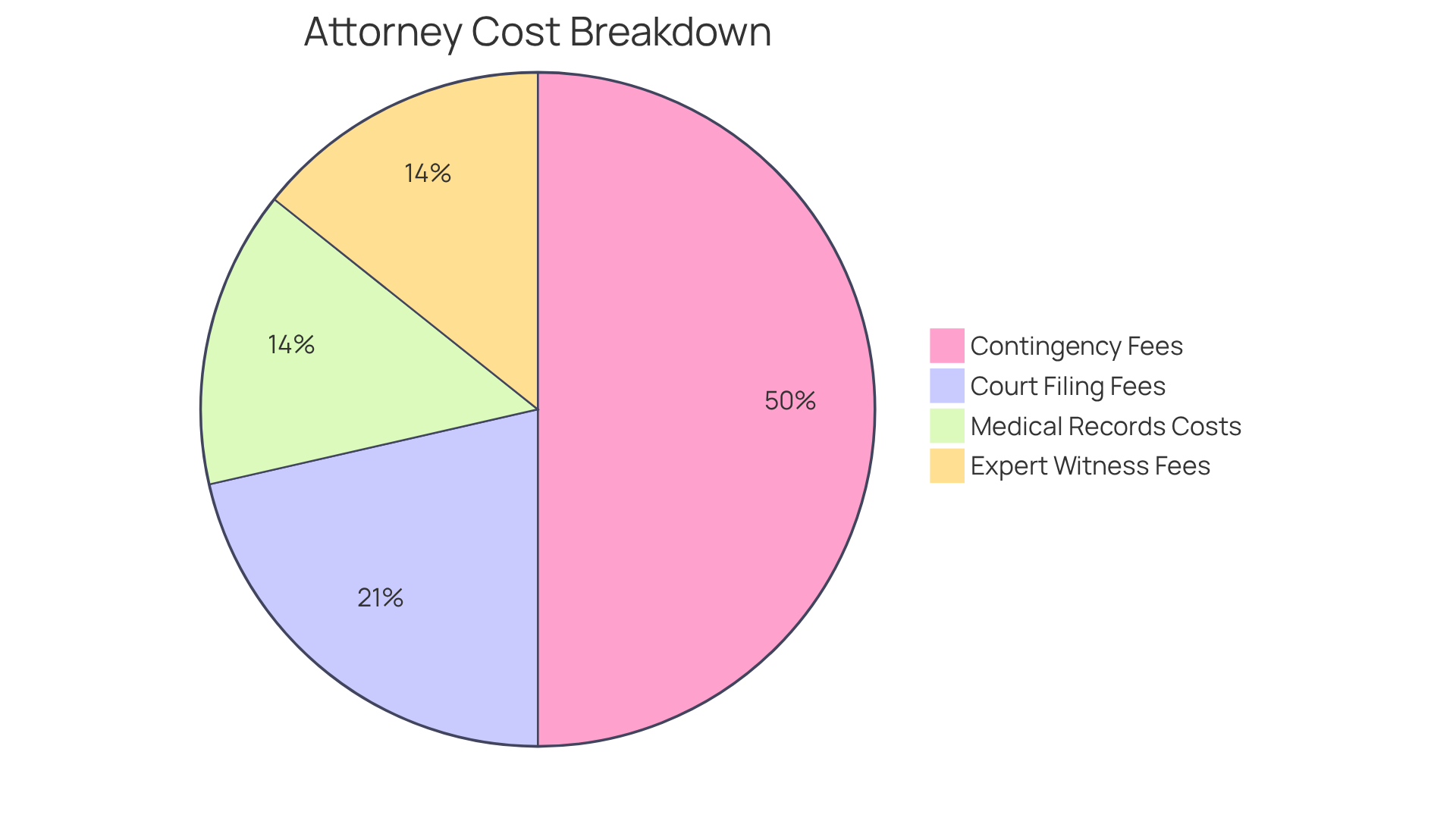 This pie chart shows the different costs you might face when hiring a personal injury attorney. Each slice represents a part of the total expenses, helping you see how much of your budget goes to fees and other costs.