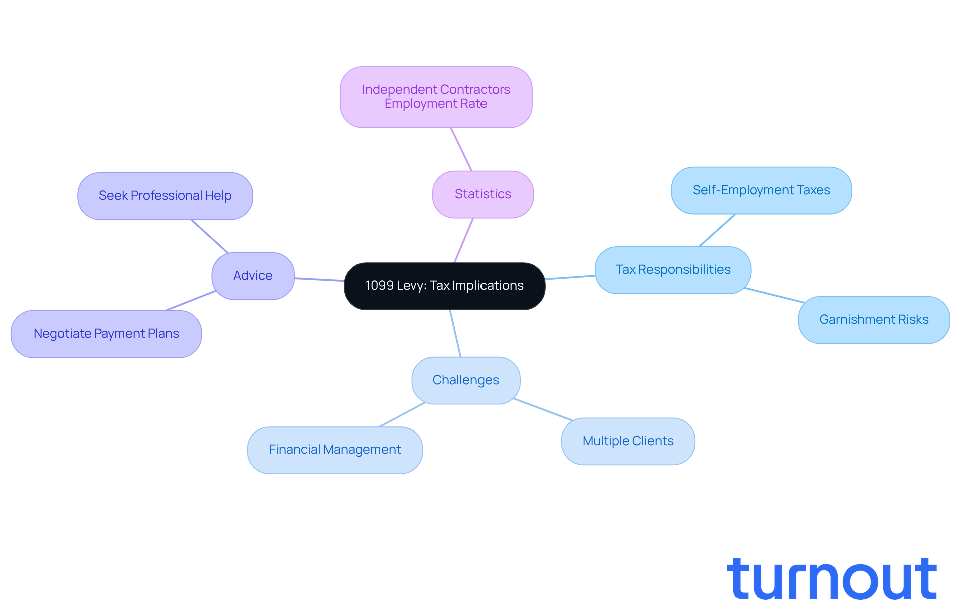 Start at the center with the main topic, then explore each branch to see the different aspects of tax implications and responsibilities. Each color represents a different theme, helping you navigate the complexities of being an independent contractor.