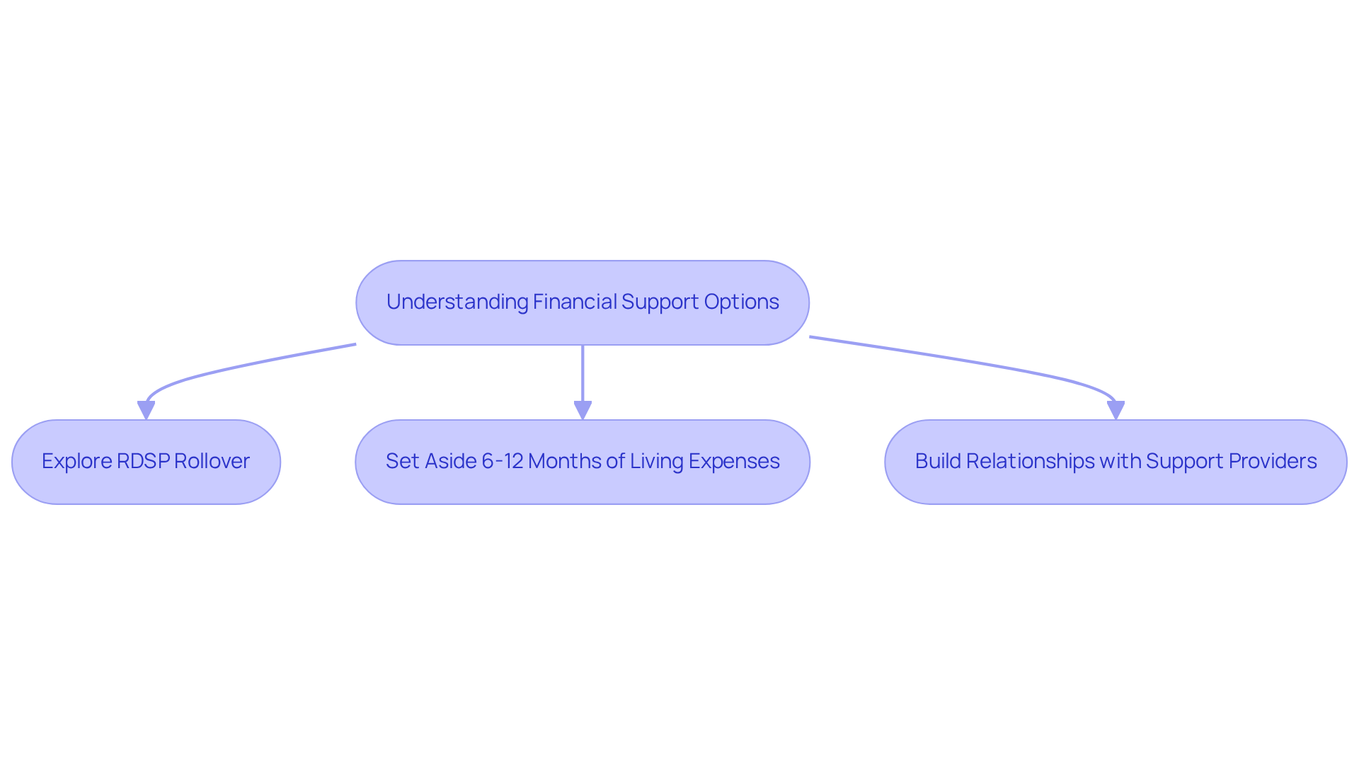 This flowchart guides families through the essential steps for financial planning. Each box represents a key action to take, helping you visualize the journey towards financial stability and support.