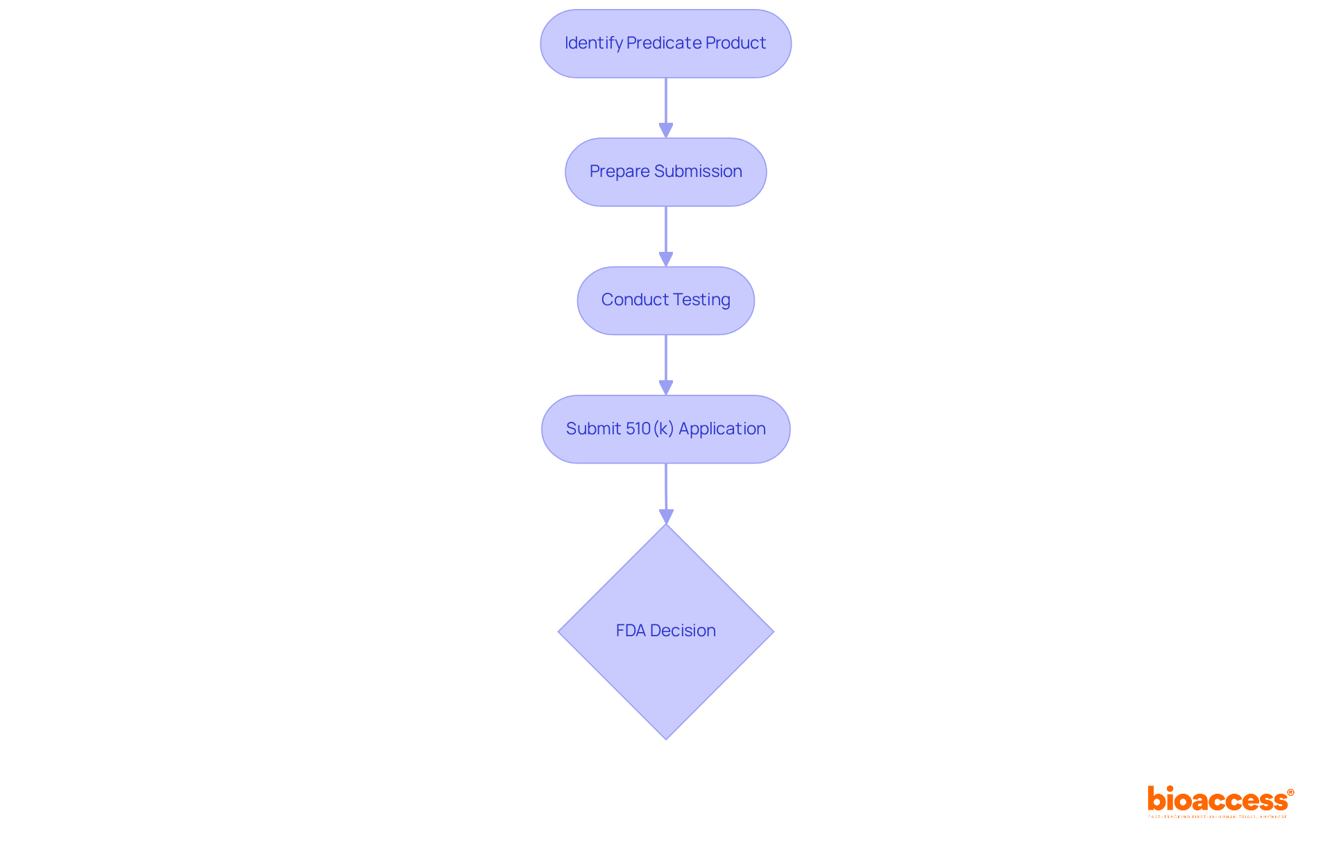 Each box represents a crucial step in the submission process. Follow the arrows to see how each step leads to the next, guiding manufacturers through the approval journey.