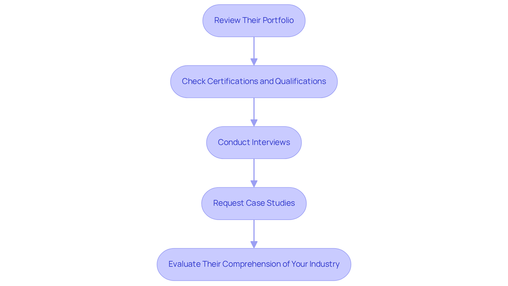 Each box represents a step in the evaluation process. Follow the arrows to see how to assess a developer's skills and experience effectively.