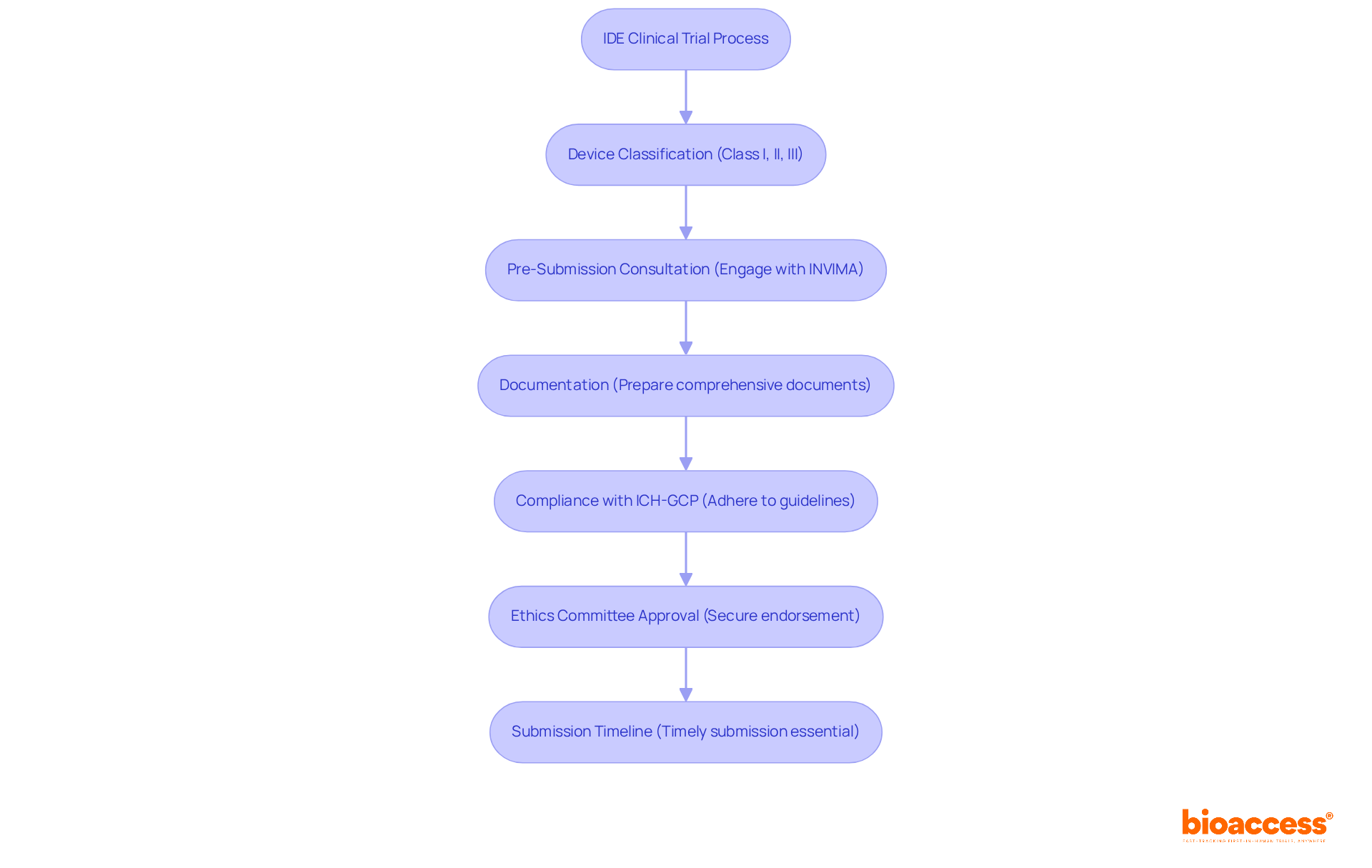 This flowchart outlines the steps you need to follow for the IDE clinical trial process. Each box represents a key requirement, and the arrows show the order in which you should complete them. Following this path will help you navigate the complexities of the IDE process effectively. This flowchart outlines the steps you need to follow for the IDE clinical trial process. Each box represents a key requirement, and the arrows show the order in which you should complete them. Following this path will help you navigate the complexities of the IDE process effectively.