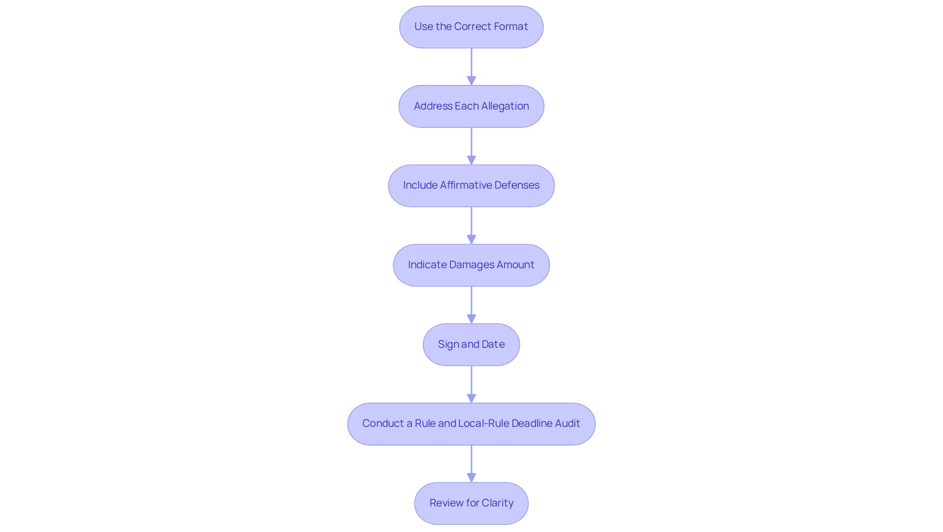 Each box represents a step you need to follow when drafting your response. Start at the top and work your way down, following the arrows to ensure you complete each part of the process.