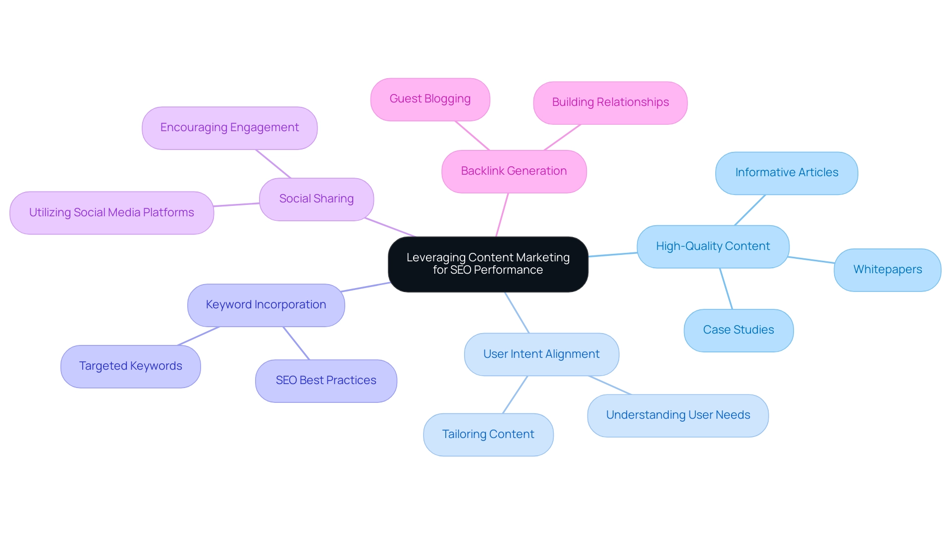 The central node represents the overarching theme, with branches illustrating key strategies and their subcomponents, differentiated by color.