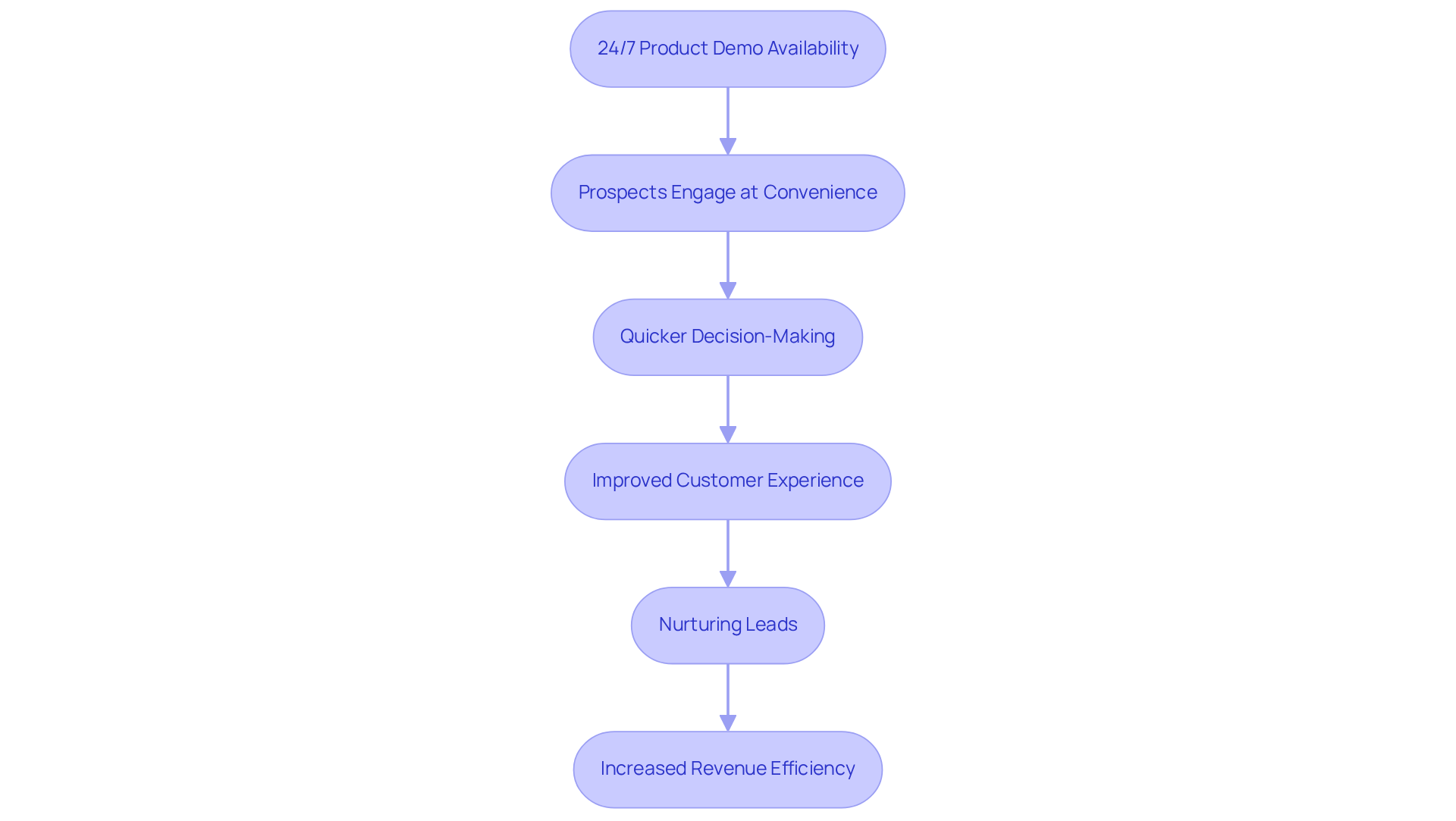 This flowchart shows how offering product demos around the clock helps prospects engage more easily, leading to faster decisions and ultimately boosting sales efficiency.