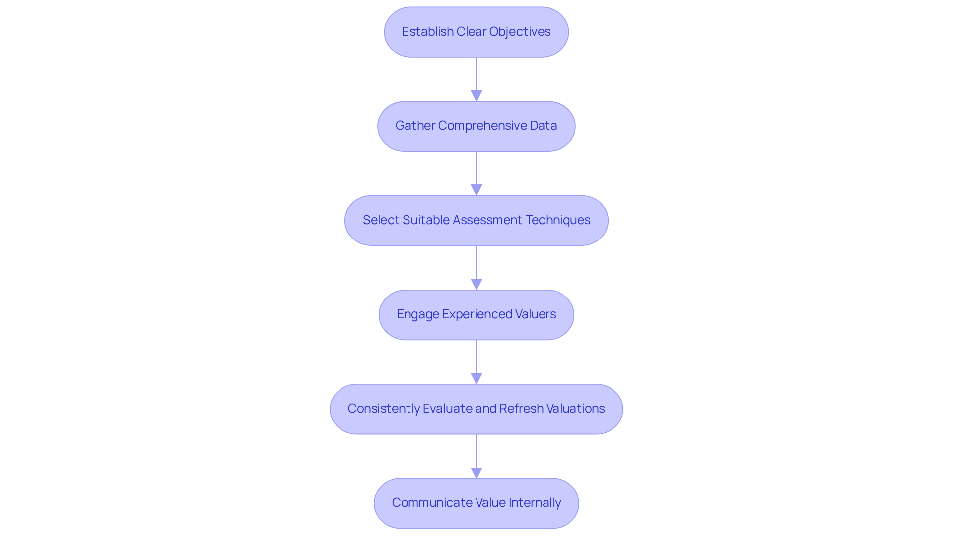 Each box represents a crucial step in the patent valuation process. Follow the arrows to see how each step connects to the next, guiding you through the entire valuation journey.