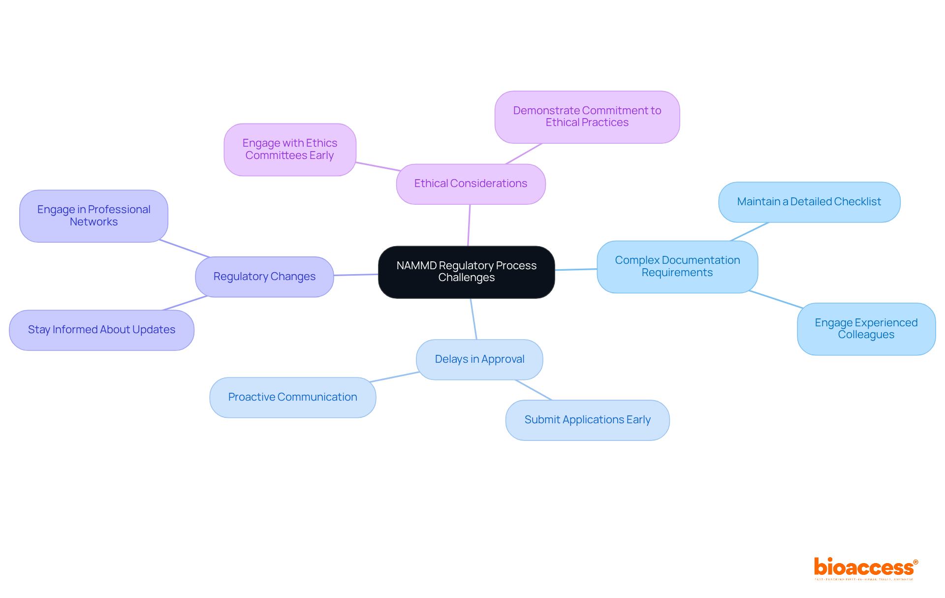The central node represents the overall regulatory process, while each branch highlights a specific challenge. The sub-branches provide actionable strategies to address those challenges, making it easier to navigate the complexities of drug trials.