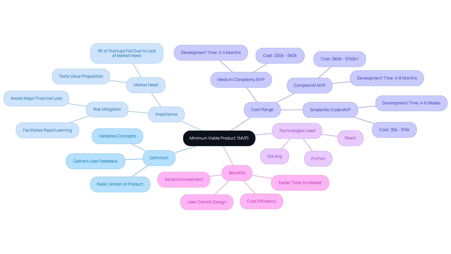 The center represents the MVP concept, and each branch shows different aspects like its definition, why it's important, how much it costs, the technologies involved, and the benefits it brings to companies.