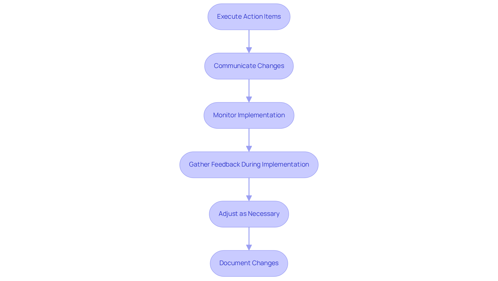 This flowchart outlines the steps to improve the owner portal. Start at the top with 'Execute Action Items' and follow the arrows down to see how each step connects to the next. Each box represents a crucial part of the process, ensuring that all actions are taken in order to enhance stakeholder satisfaction.