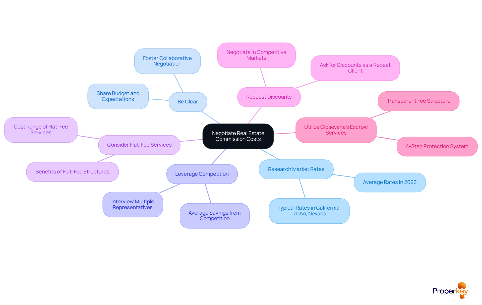 This mindmap starts with the main idea of negotiating real estate fees at the center. Each branch represents a different strategy you can use to save money on commissions. Follow the branches to see specific actions you can take under each strategy, making it easier to understand how to approach your real estate transactions. This mindmap starts with the main idea of negotiating real estate fees at the center. Each branch represents a different strategy you can use to save money on commissions. Follow the branches to see specific actions you can take under each strategy, making it easier to understand how to approach your real estate transactions.