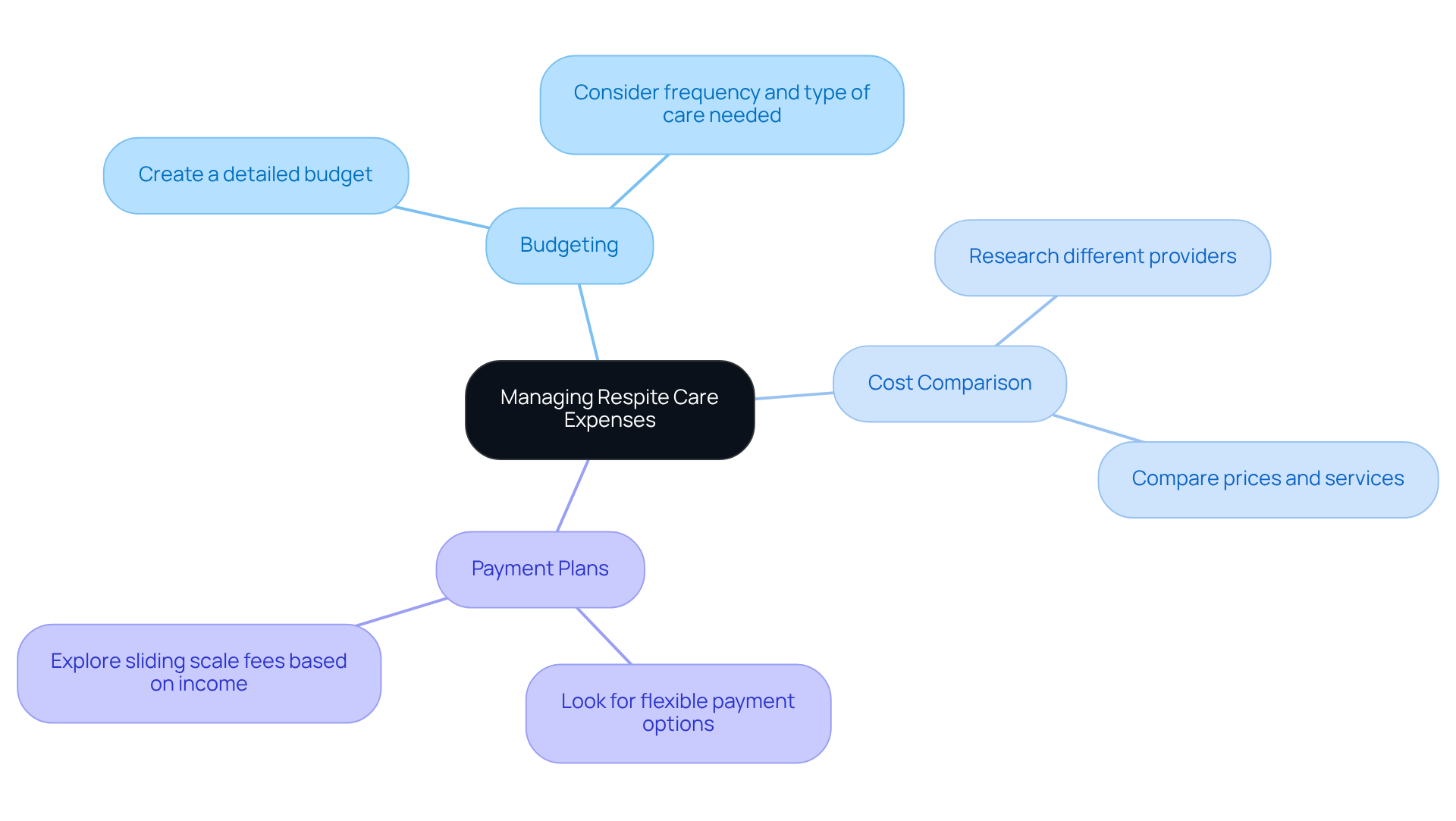 The center represents the main challenge of managing expenses, while the branches show different strategies to tackle this issue. Each sub-point provides actionable steps to help you navigate the financial landscape of respite care.