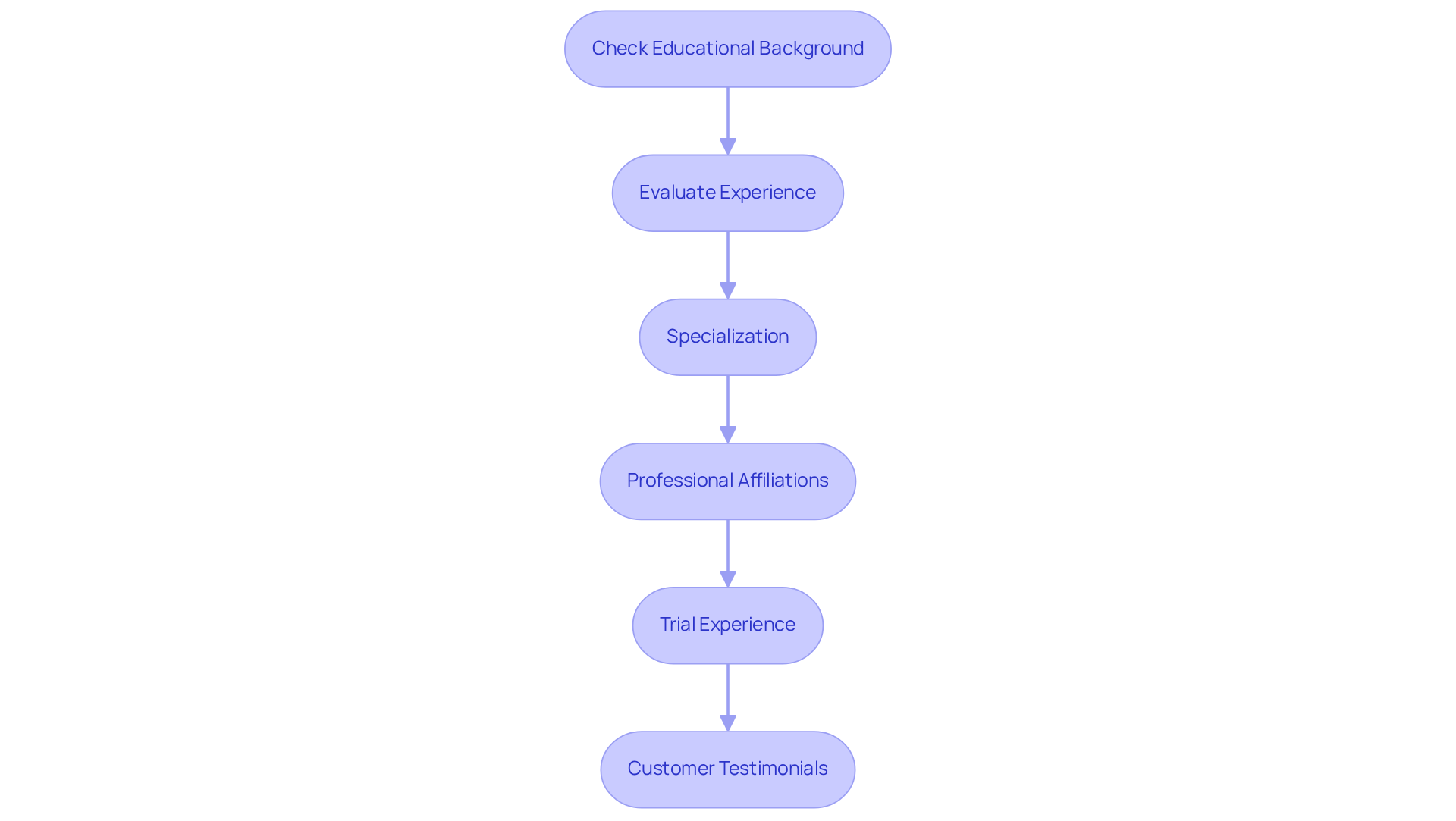 Each box represents a step in evaluating a lawyer's qualifications. Follow the arrows to see the order of steps you should take to make an informed choice. Each box represents a step in evaluating a lawyer's qualifications. Follow the arrows to see the order of steps you should take to make an informed choice.