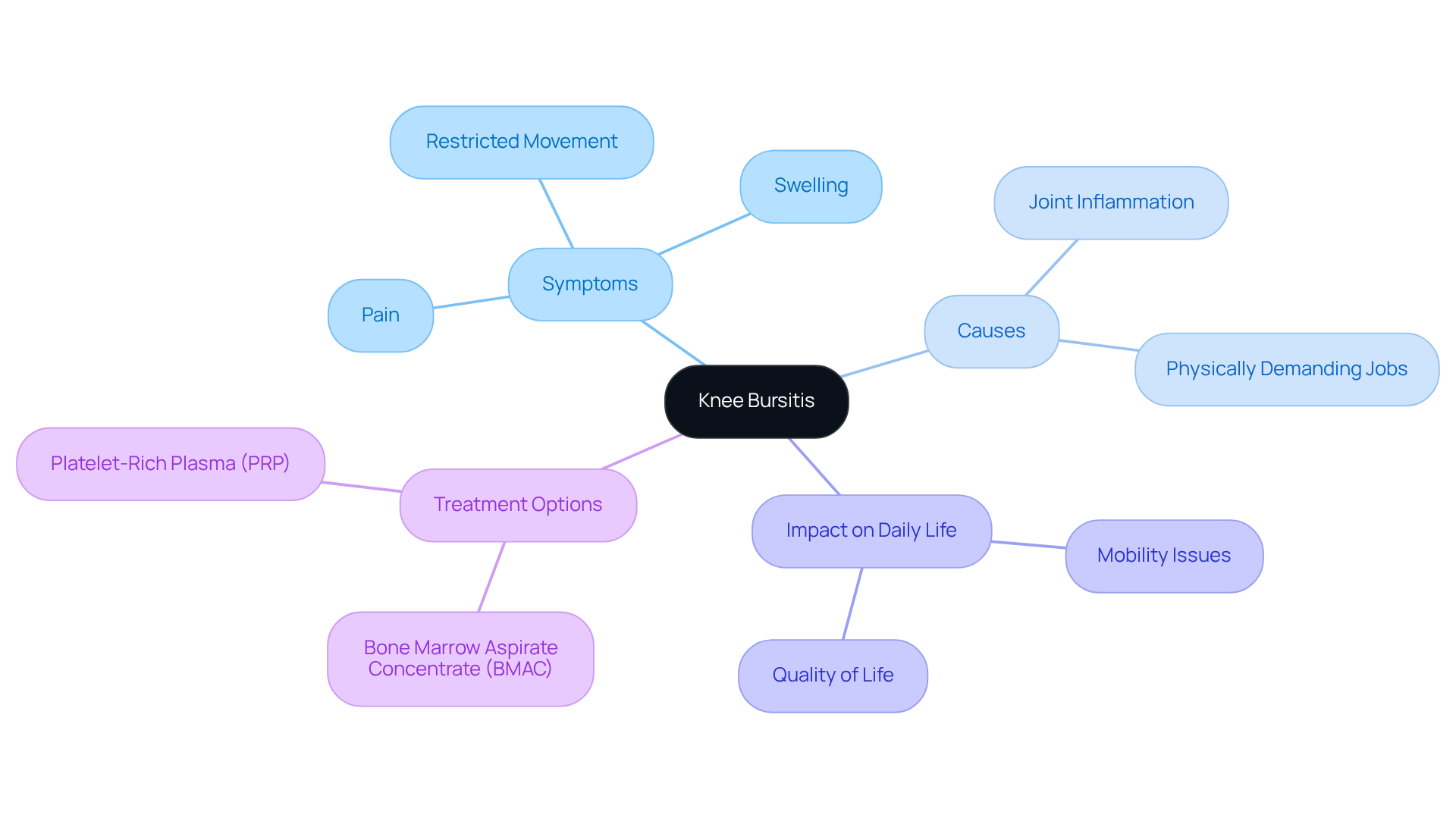 This mindmap starts with the main topic of knee bursitis at the center. Each branch represents a different aspect of the condition, such as symptoms, causes, and treatment options. Follow the branches to see how everything connects and what you can do about it.