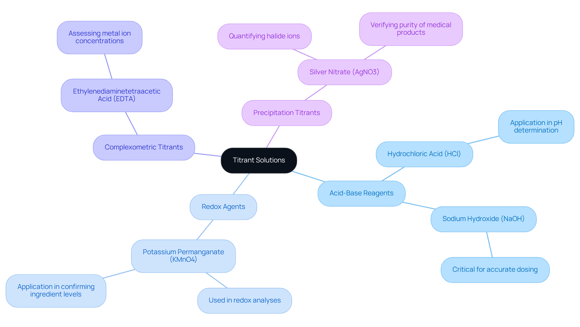 Begin at the center with the main topic of titrant solutions, then explore the branches for each type of titrant. Each branch showcases specific reagents and their importance in pharmaceutical quality control, highlighting how they contribute to accurate and safe drug production.