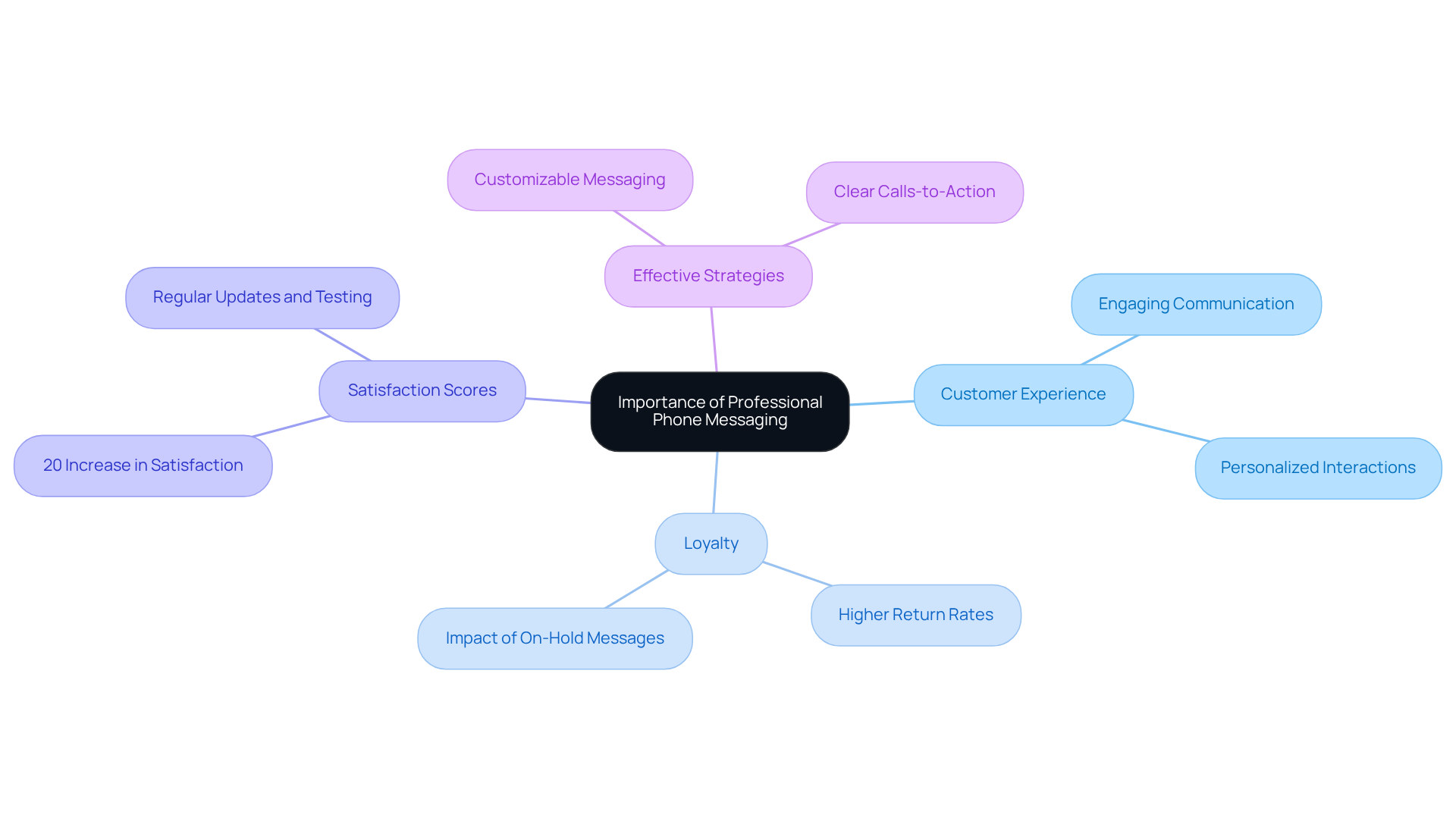 The central idea shows why professional phone messaging matters. Branches represent different aspects of its importance, and sub-branches provide specific points or statistics that reinforce the main ideas. The central idea shows why professional phone messaging matters. Branches represent different aspects of its importance, and sub-branches provide specific points or statistics that reinforce the main ideas.