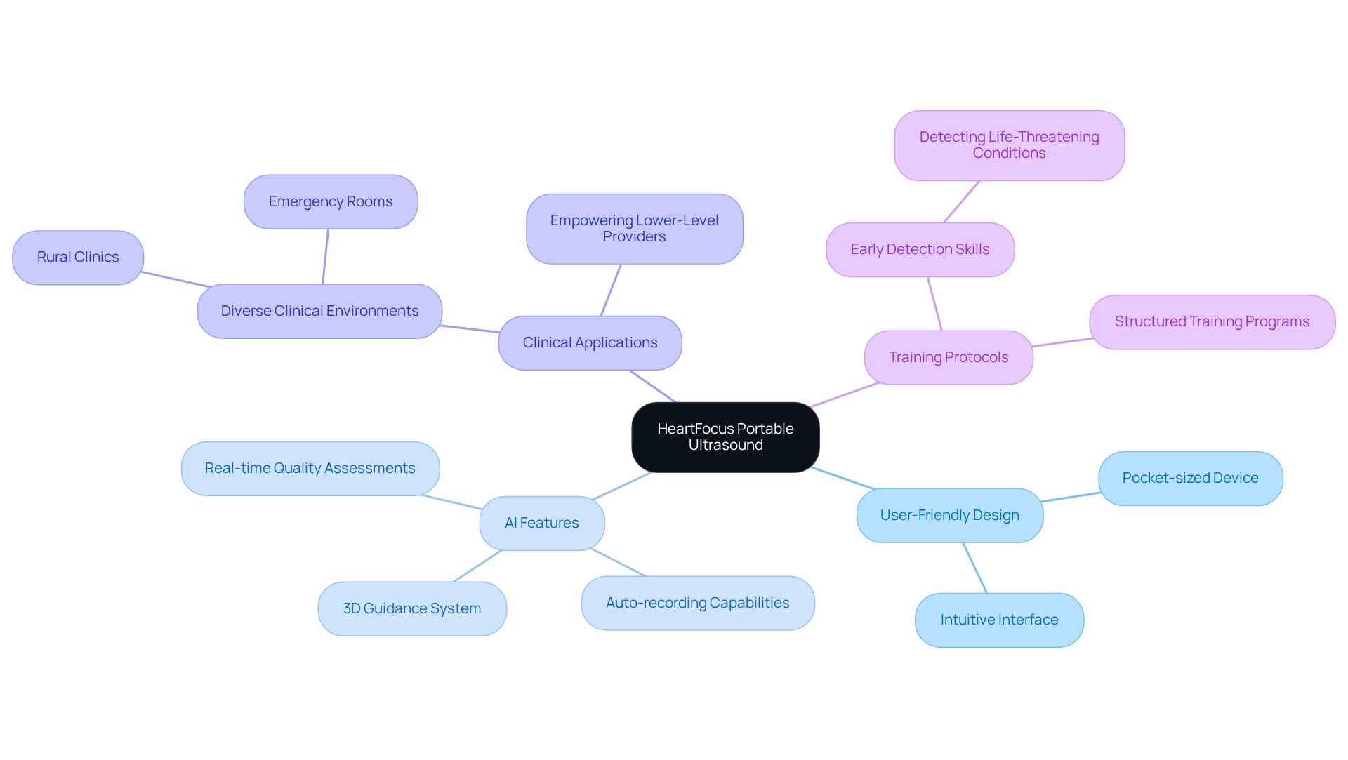 Begin at the center with the HeartFocus device, then explore the branches to see how each feature contributes to better accessibility and patient care in different clinical settings.