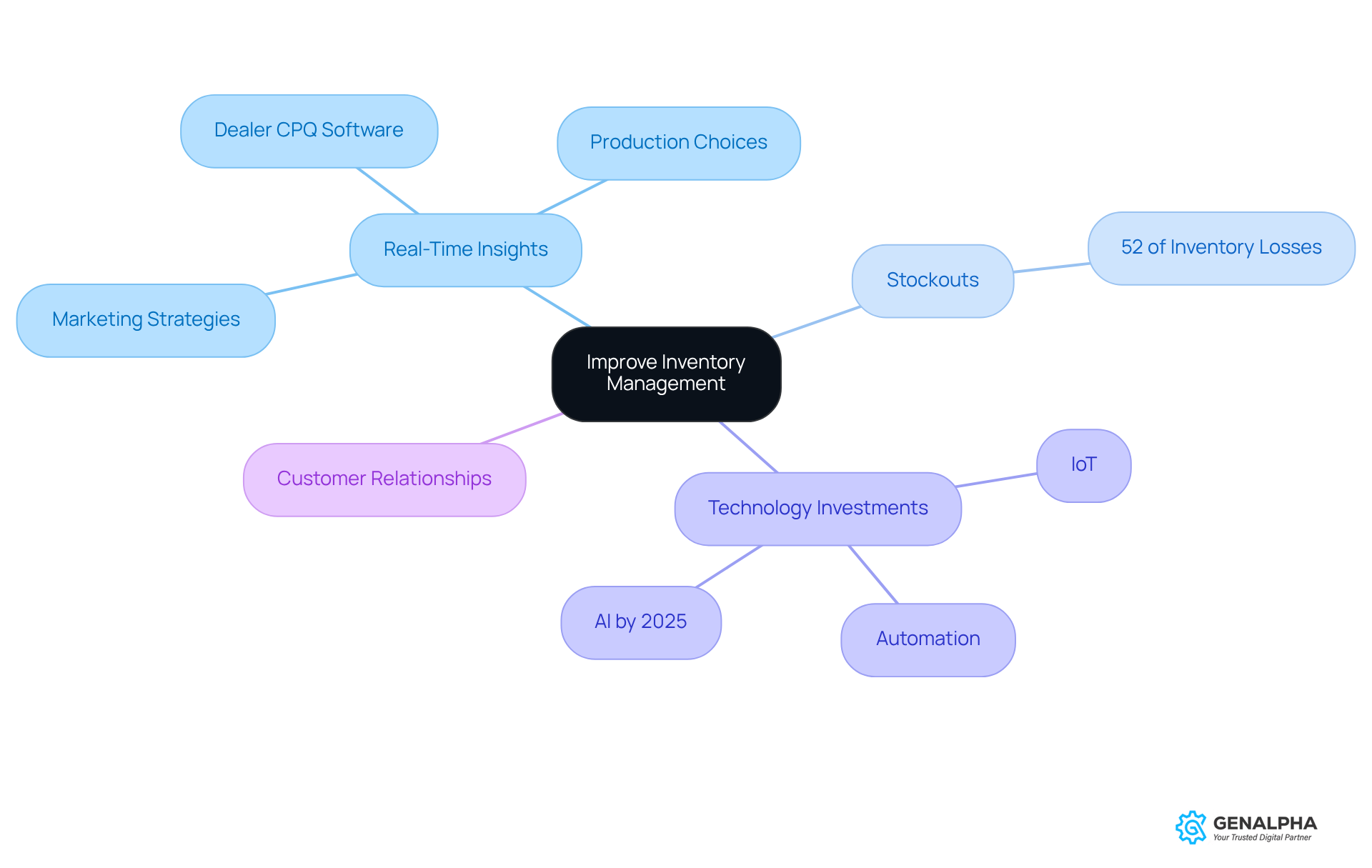 This mindmap starts with the main idea of improving inventory management. Each branch represents a key aspect of the topic, showing how they connect and contribute to better inventory practices. Follow the branches to explore how real-time data, technology, and customer relationships play a role in effective inventory management.
