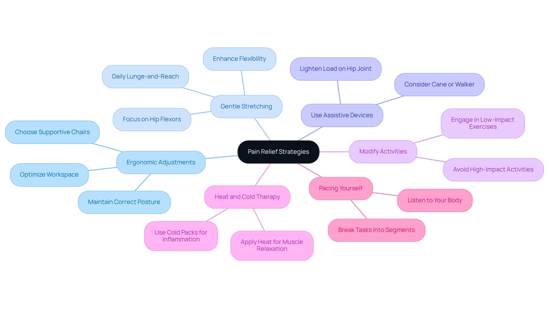 The central node represents the overall goal of managing hip pain, while each branch shows a different strategy. Follow the branches to see specific actions you can take under each strategy to improve your comfort and quality of life. The central node represents the overall goal of managing hip pain, while each branch shows a different strategy. Follow the branches to see specific actions you can take under each strategy to improve your comfort and quality of life.